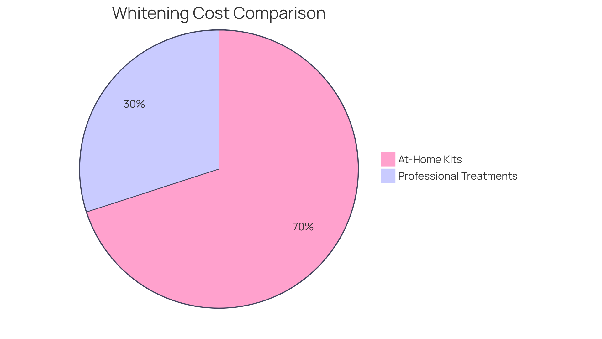 This pie chart shows how much you might spend on different teeth whitening options. The larger slice represents the total cost of at-home kits over time, while the smaller slice shows the one-time cost of professional treatments. It's a visual way to see which option might be more economical in the long run.