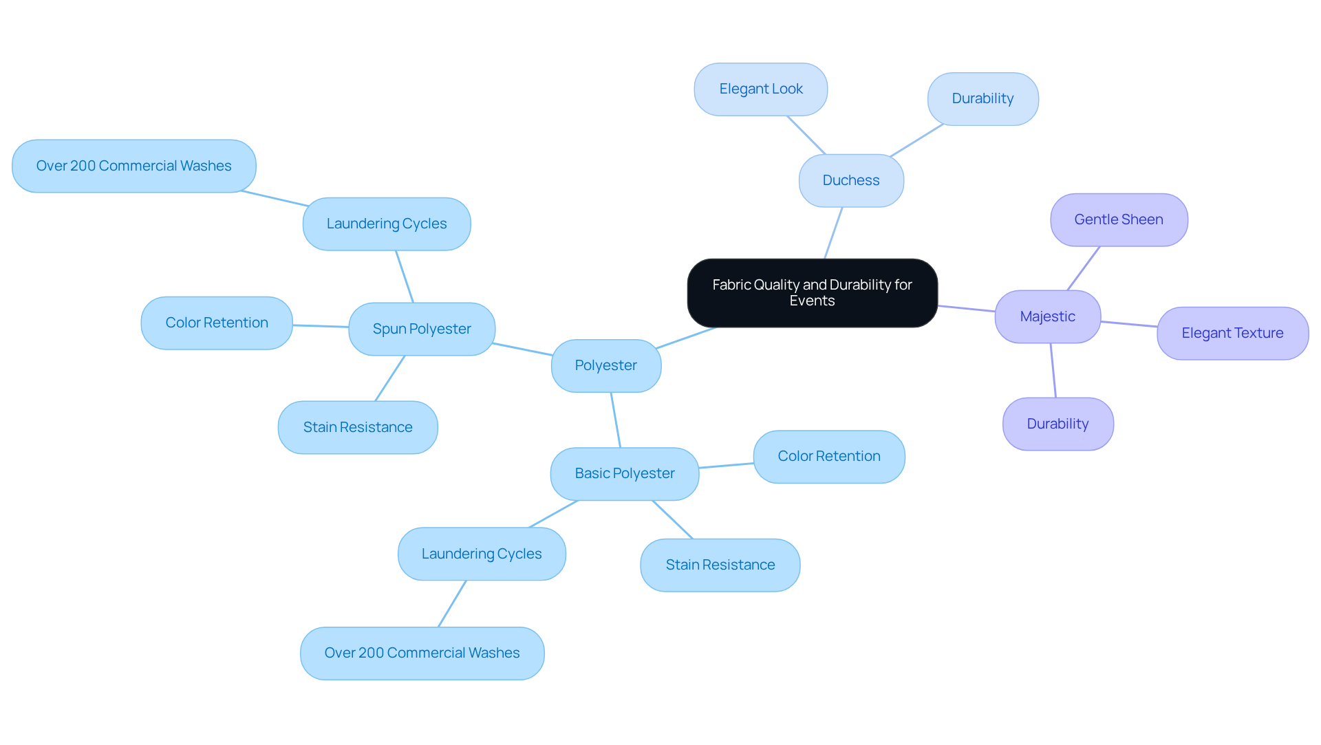 The central node represents the overall theme of fabric selection. Each branch shows different fabric types, and the sub-branches highlight their specific qualities. This helps you quickly understand which fabrics are best for your events. The central node represents the overall theme of fabric selection. Each branch shows different fabric types, and the sub-branches highlight their specific qualities. This helps you quickly understand which fabrics are best for your events.
