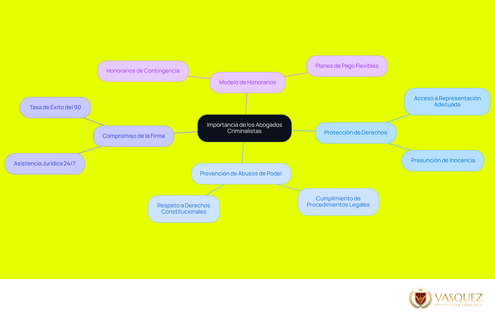 El nodo central representa el tema principal, y las ramas muestran los aspectos clave de la labor de los abogados criminalistas. Cada sub-rama proporciona detalles adicionales, ayudando a entender cómo cada parte contribuye al todo. El nodo central representa el tema principal, y las ramas muestran los aspectos clave de la labor de los abogados criminalistas. Cada sub-rama proporciona detalles adicionales, ayudando a entender cómo cada parte contribuye al todo.
