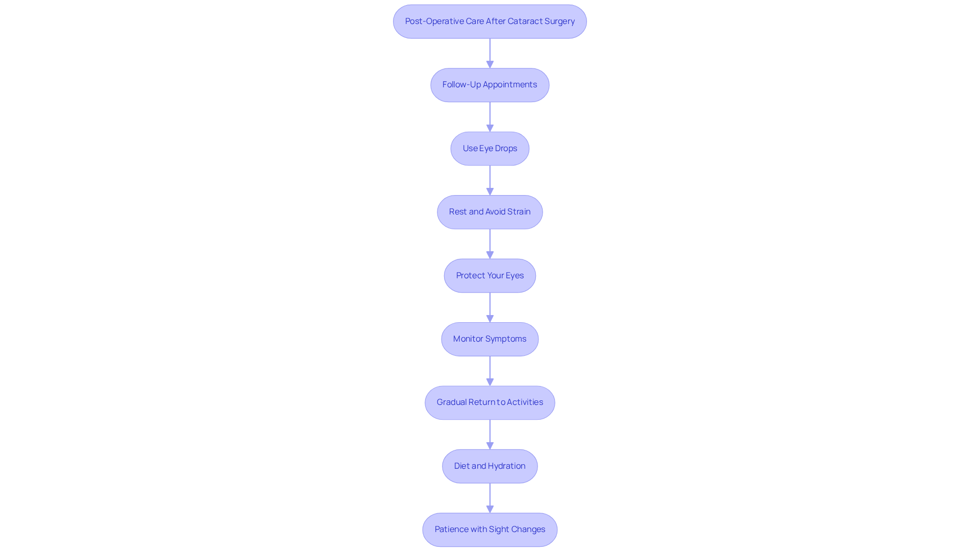 This flowchart shows the steps you need to take after your cataract surgery. Each box represents a guideline — just follow the arrows to see what to do next for a smooth recovery. This flowchart shows the steps you need to take after your cataract surgery. Each box represents a guideline — just follow the arrows to see what to do next for a smooth recovery.