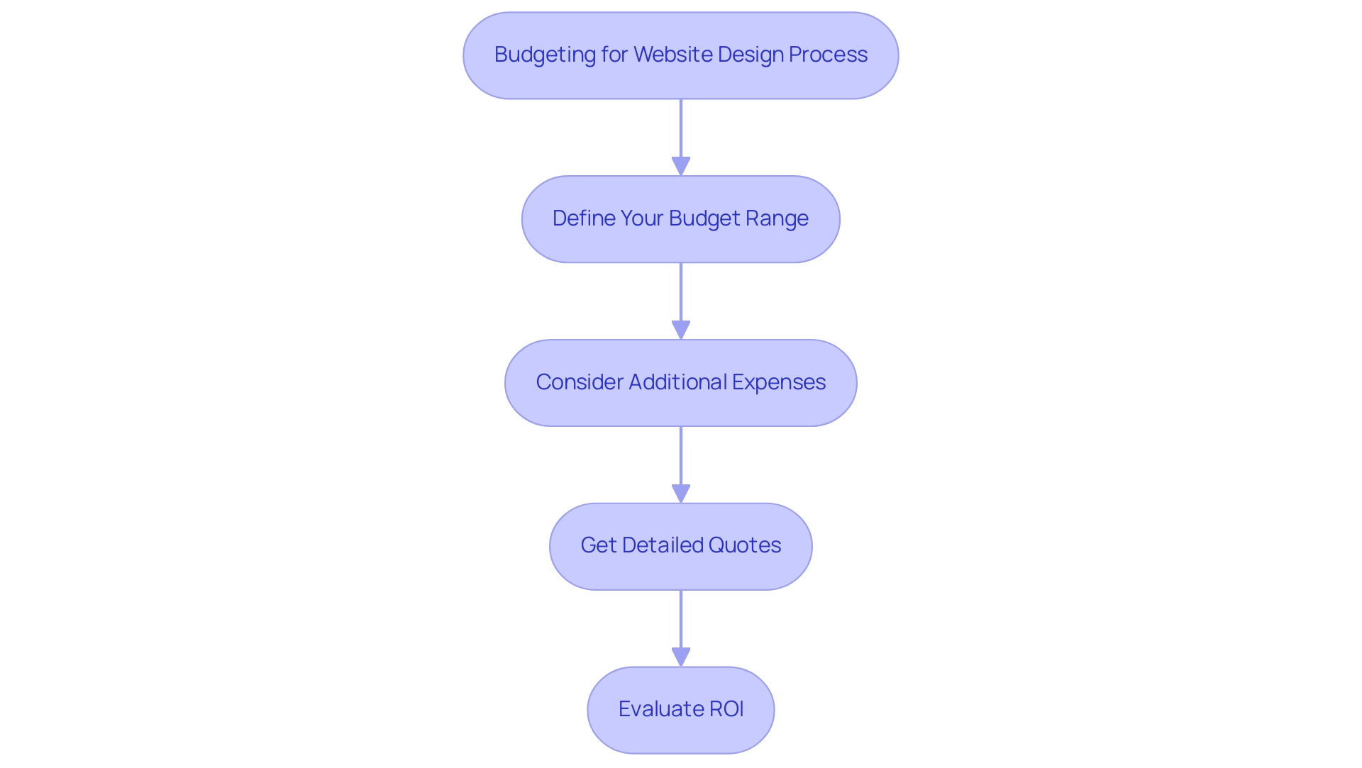 Each box represents a key step in the budgeting process, and the arrows indicate the sequential flow of considerations to take when allocating funds for website design.