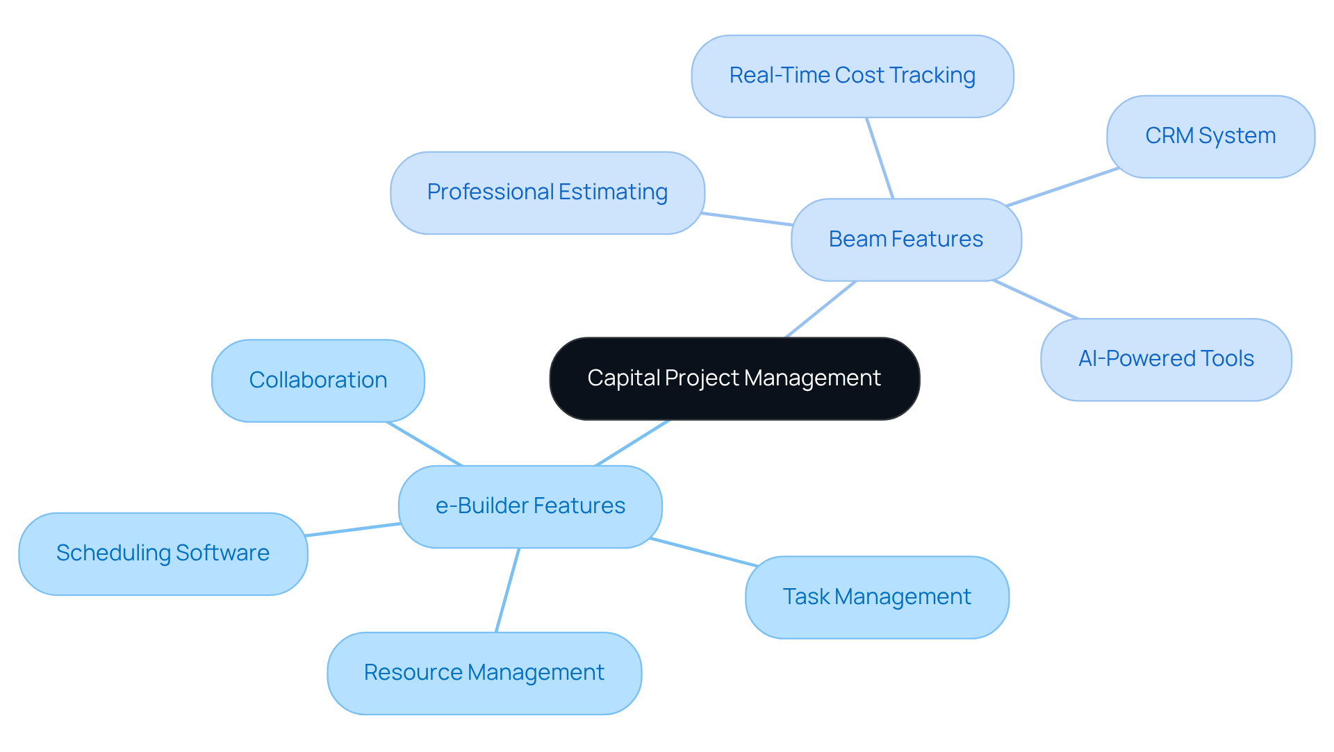 The central node represents capital project management, with branches showing the key features of e-Builder and Beam. Each branch highlights how these features contribute to effective project management.
