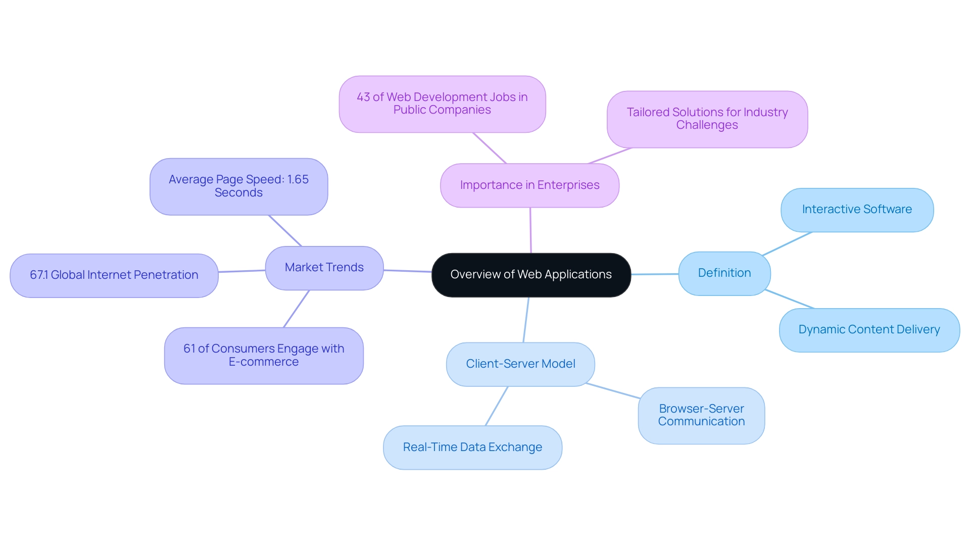 Each branch represents a key aspect of web applications, with colors denoting different categories such as definition, model, trends, and importance.