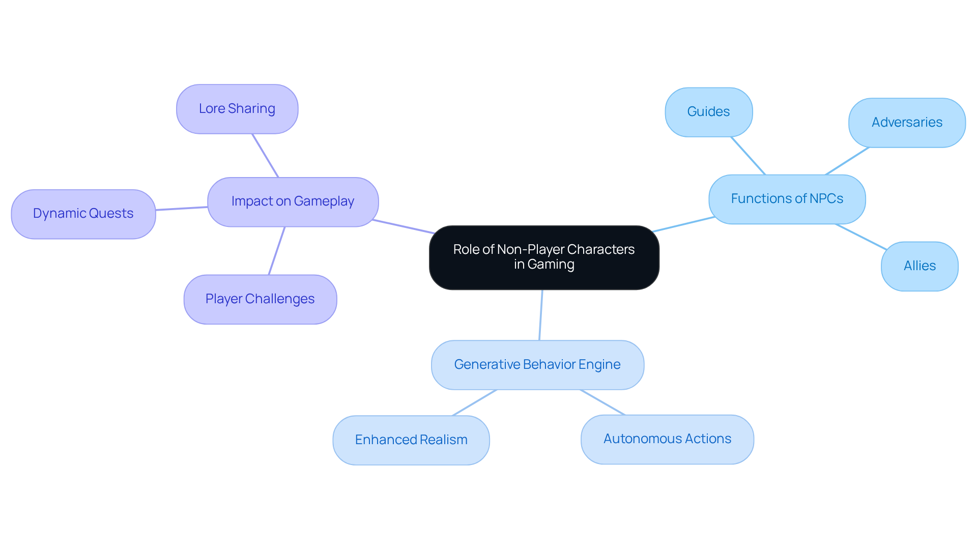 The center represents the main topic of NPCs, while the branches show their various roles and the technology that enhances them. Each color-coded branch helps you see how these elements connect to the overall gaming experience.