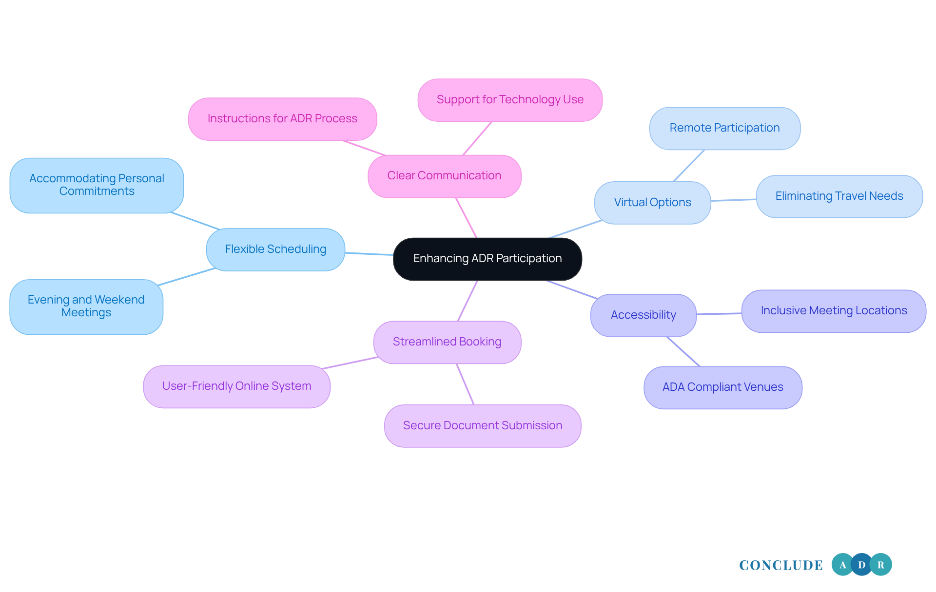 The center of the mindmap shows the main goal of improving ADR participation, while each branch represents specific practices that contribute to this goal. Follow the branches to see how each idea supports a more inclusive and accommodating ADR experience.