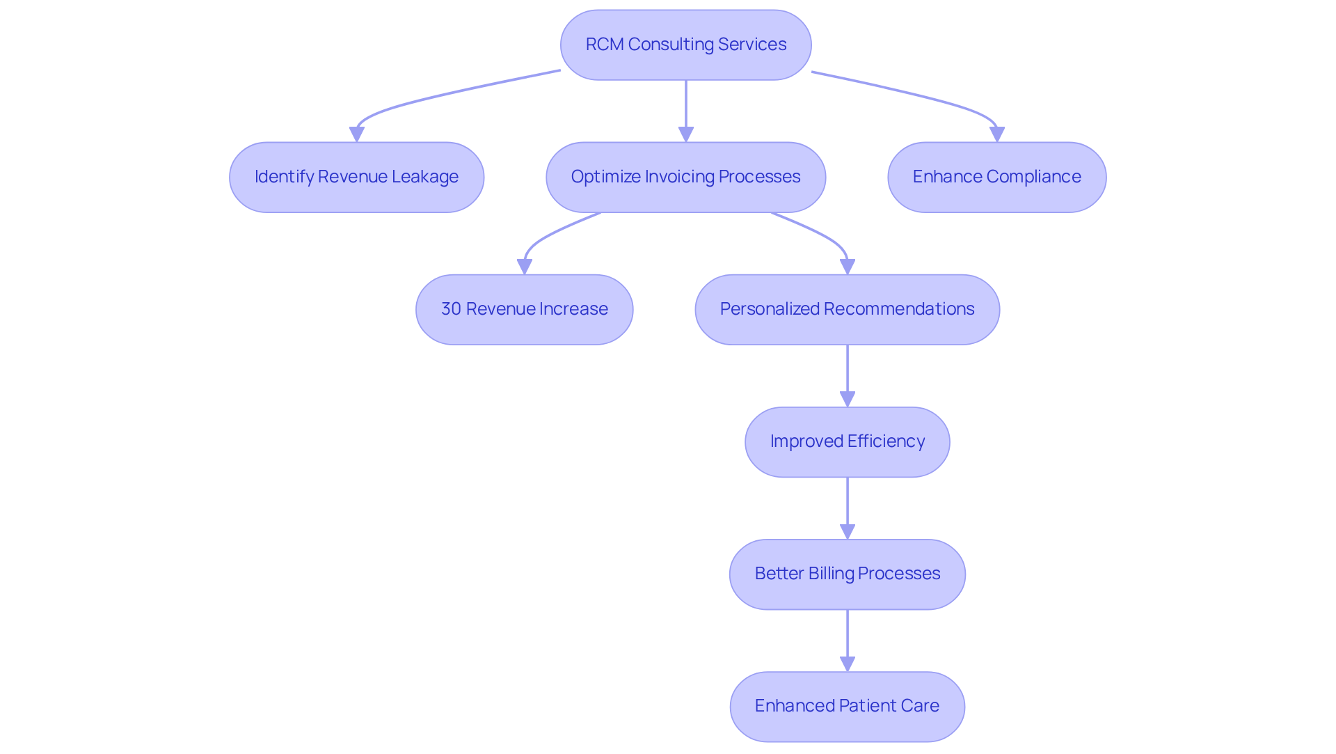 This flowchart shows how RCM consulting services can improve financial performance in healthcare practices. Each step represents an action taken by consultants, leading to better billing processes and ultimately, enhanced revenue and patient care.