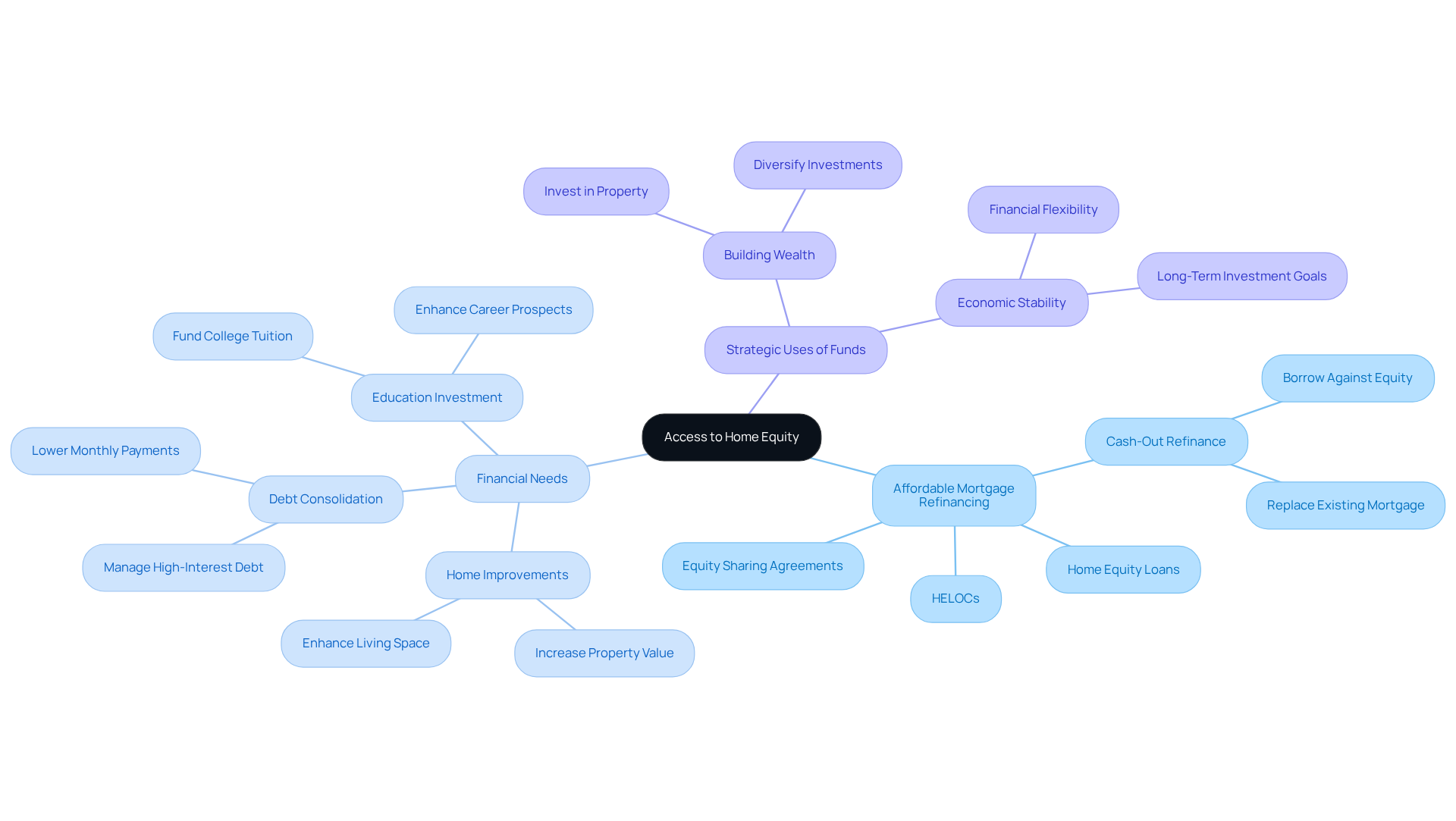 Start at the center with the main idea of accessing home equity. Follow the branches to explore different financial strategies and how they relate to leveraging home equity for various needs.