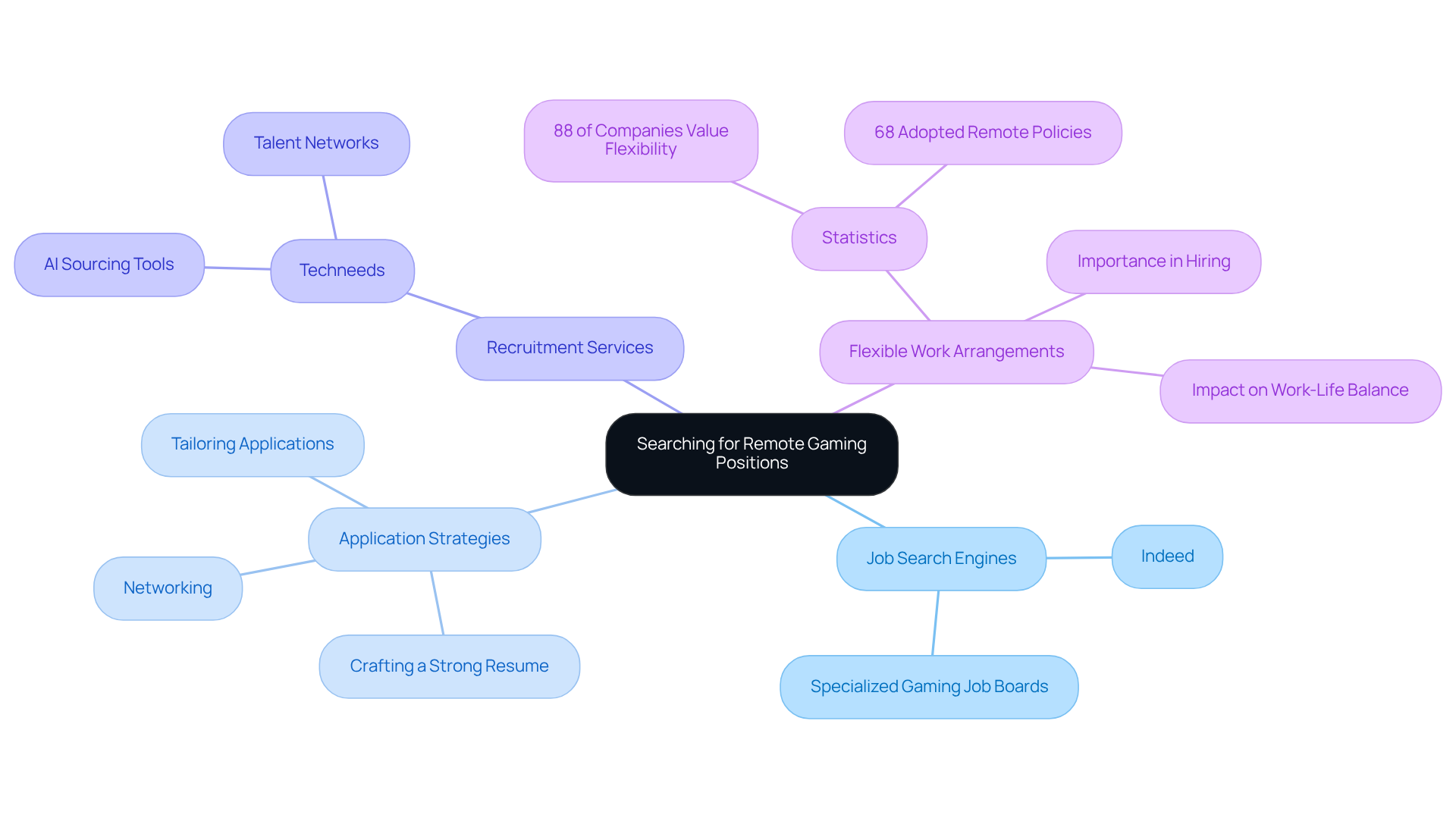 The center shows the main focus on remote gaming jobs, with branches outlining different strategies and resources to help you succeed in your job search. The center shows the main focus on remote gaming jobs, with branches outlining different strategies and resources to help you succeed in your job search.
