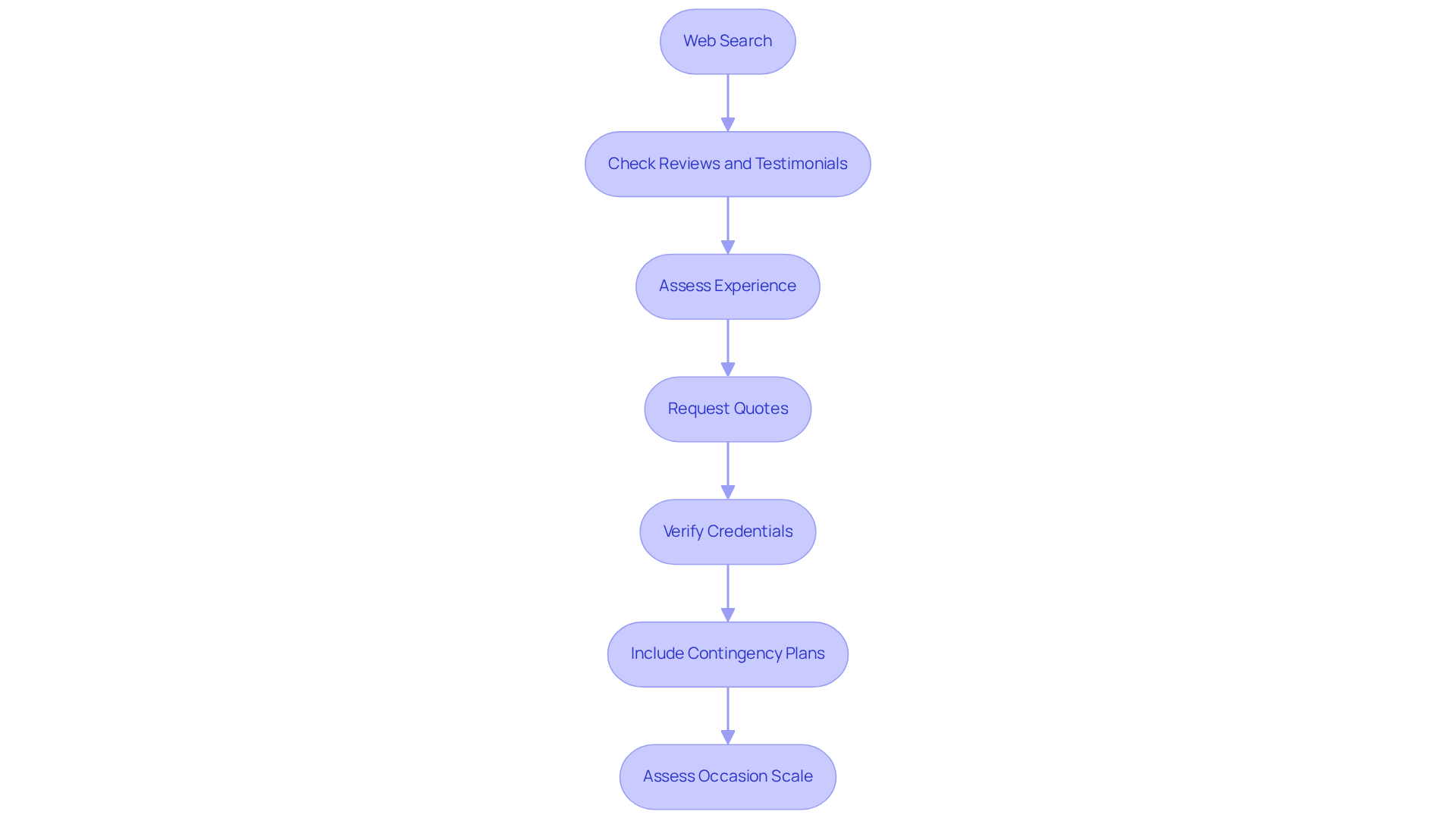 Each box represents a step in the process of hiring a crew. Follow the arrows to see how each step leads to the next, ensuring you cover all necessary actions for a successful crew evaluation.