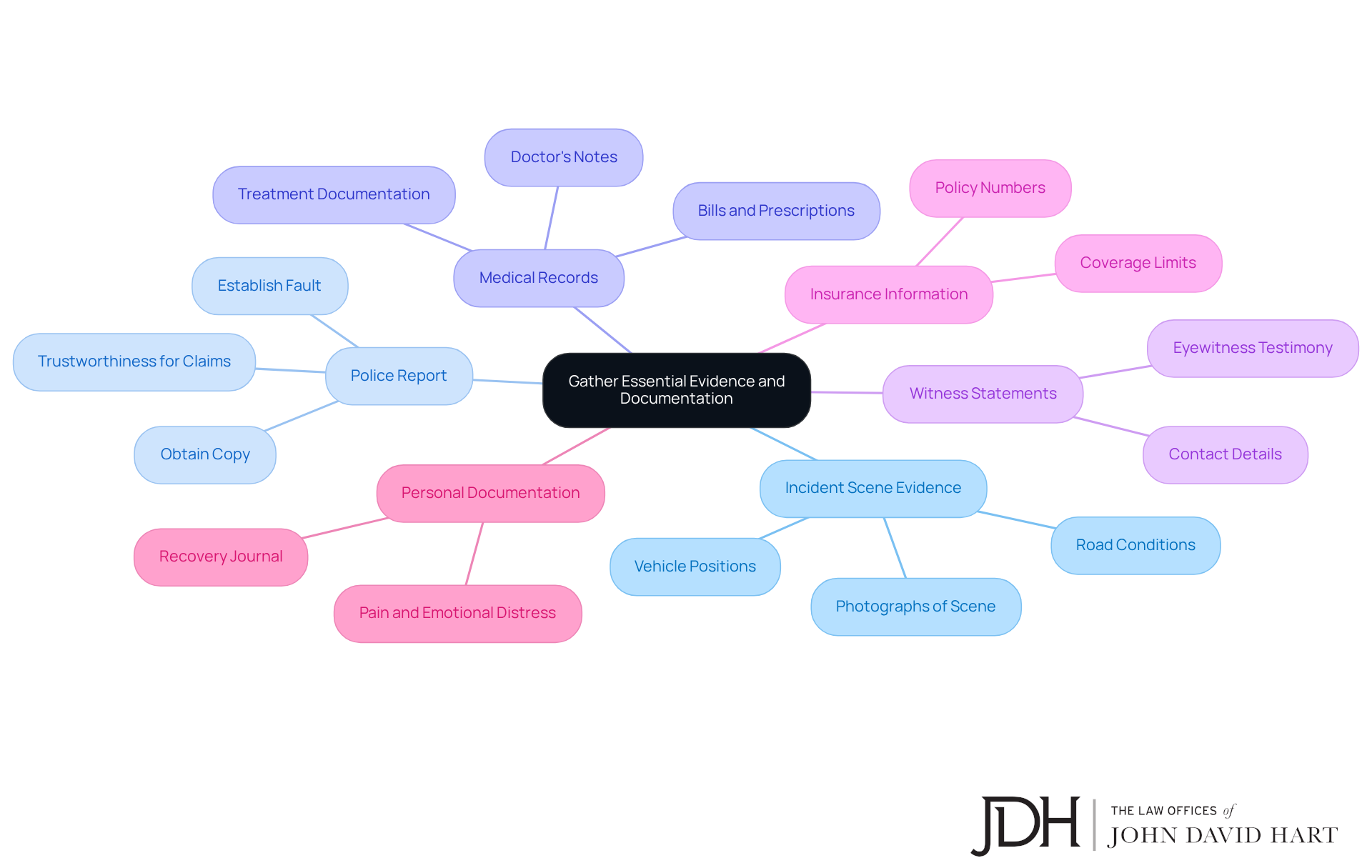 Start at the center with the main task of gathering evidence. Each branch represents a different type of documentation you need to collect, with further details on what to focus on within each category. This visual helps you understand the steps to take and why they are important.