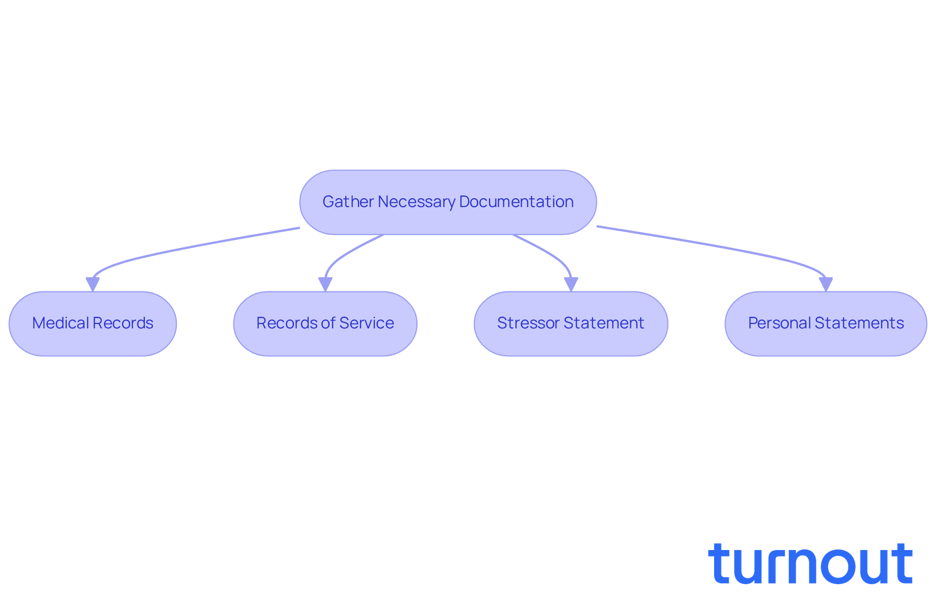 Follow the arrows to see the steps you need to take to gather the right documents for your PTSD claim. Each box represents a type of document you need, with important details to help you understand what to collect.