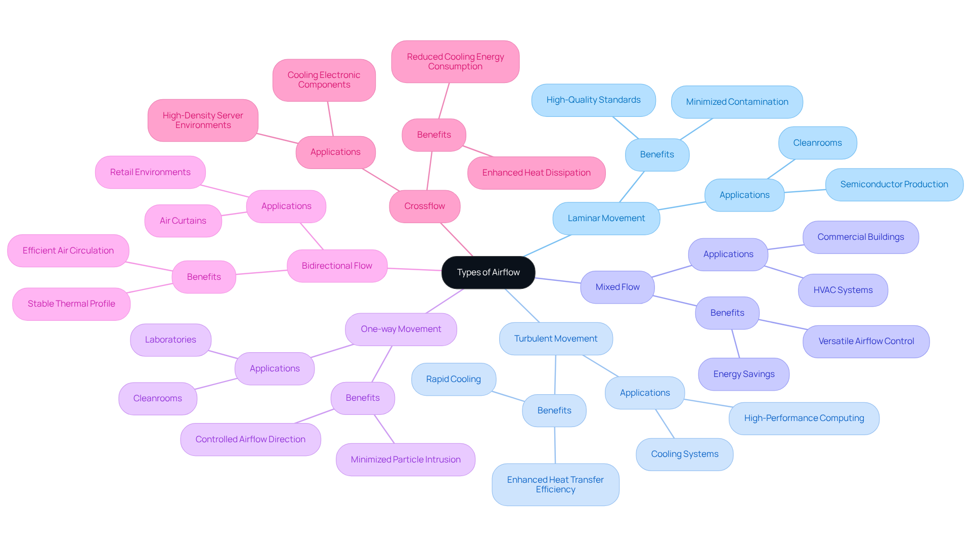 The central node represents the main topic of airflow types. Each branch shows a specific type of airflow, and the sub-branches explain its applications and benefits. The different colors help differentiate between the types, making it easier to follow.