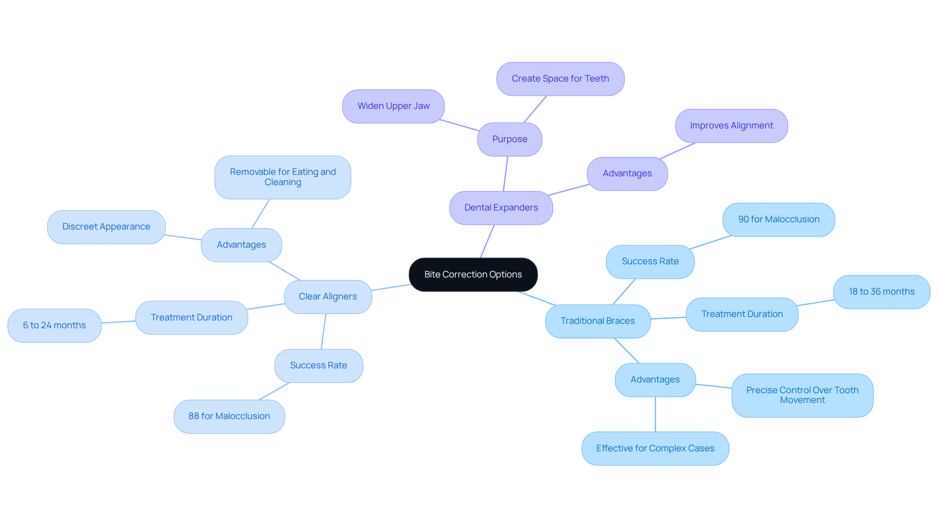 The center shows the main topic of bite correction, while the branches represent different treatment options. Each branch provides details about success rates, treatment durations, and benefits, helping you understand the best choice for your child.