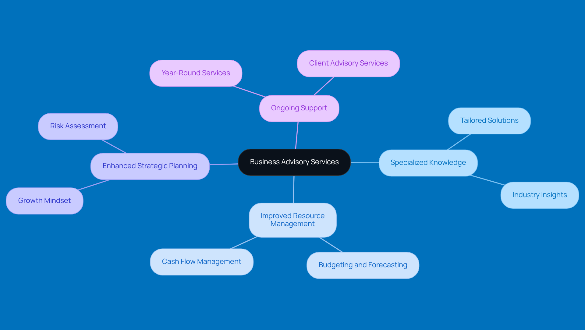Start at the center with the main theme of business advisory services, then explore the branches to see the specific benefits and examples that illustrate how these services can help small businesses thrive.