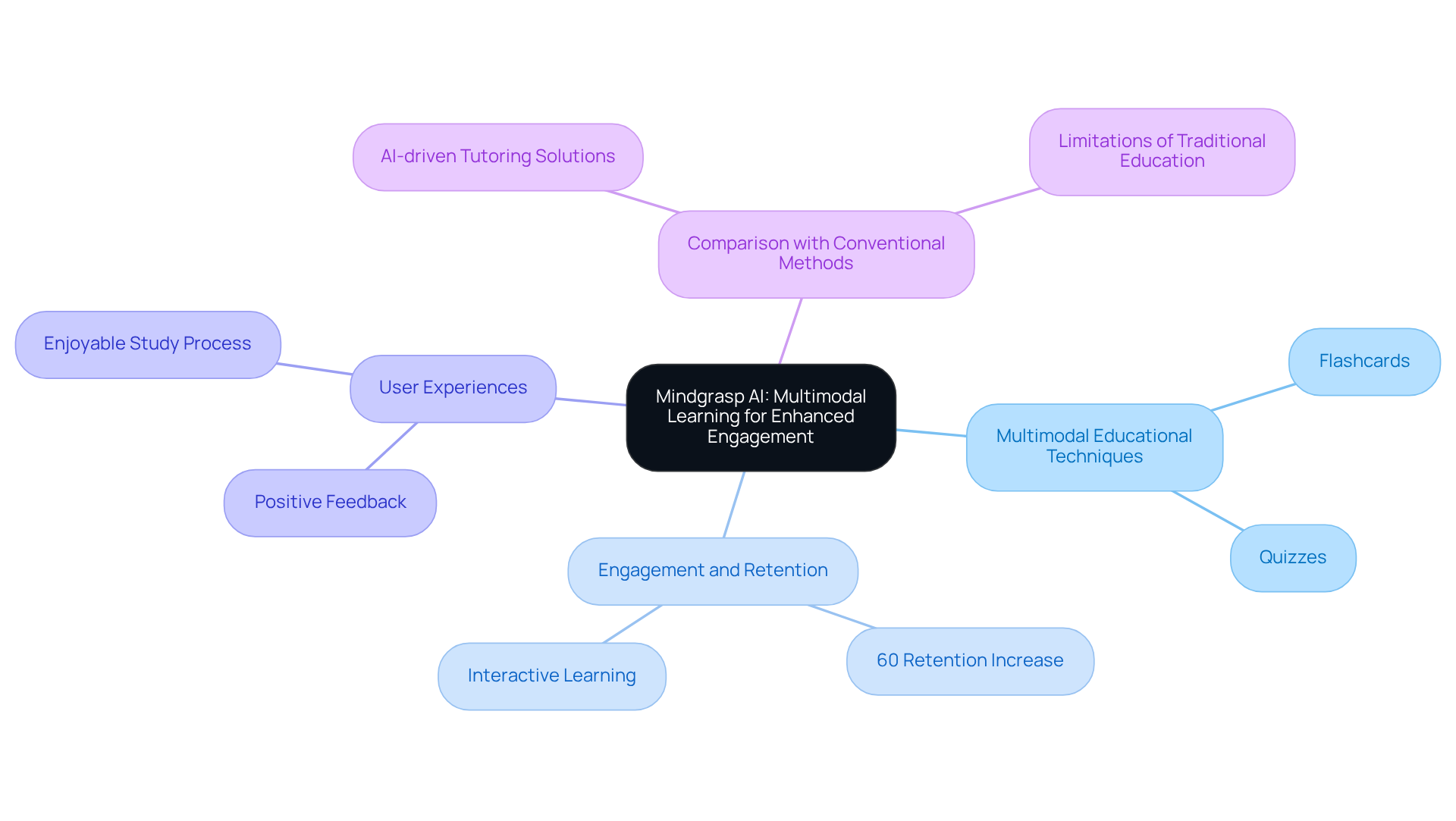 The center represents the main topic, while the branches show different aspects of how multimodal learning can enhance GRE preparation. Each color-coded branch highlights a specific area of focus, making it easy to see how they all connect. The center represents the main topic, while the branches show different aspects of how multimodal learning can enhance GRE preparation. Each color-coded branch highlights a specific area of focus, making it easy to see how they all connect.