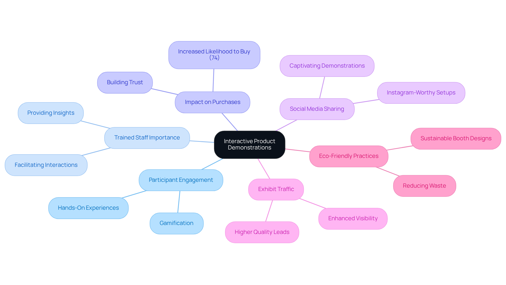 Start at the center with the main idea of interactive demonstrations, then explore how each branch connects to participant engagement and other important factors. Each color-coded branch represents a different aspect of the strategy.
