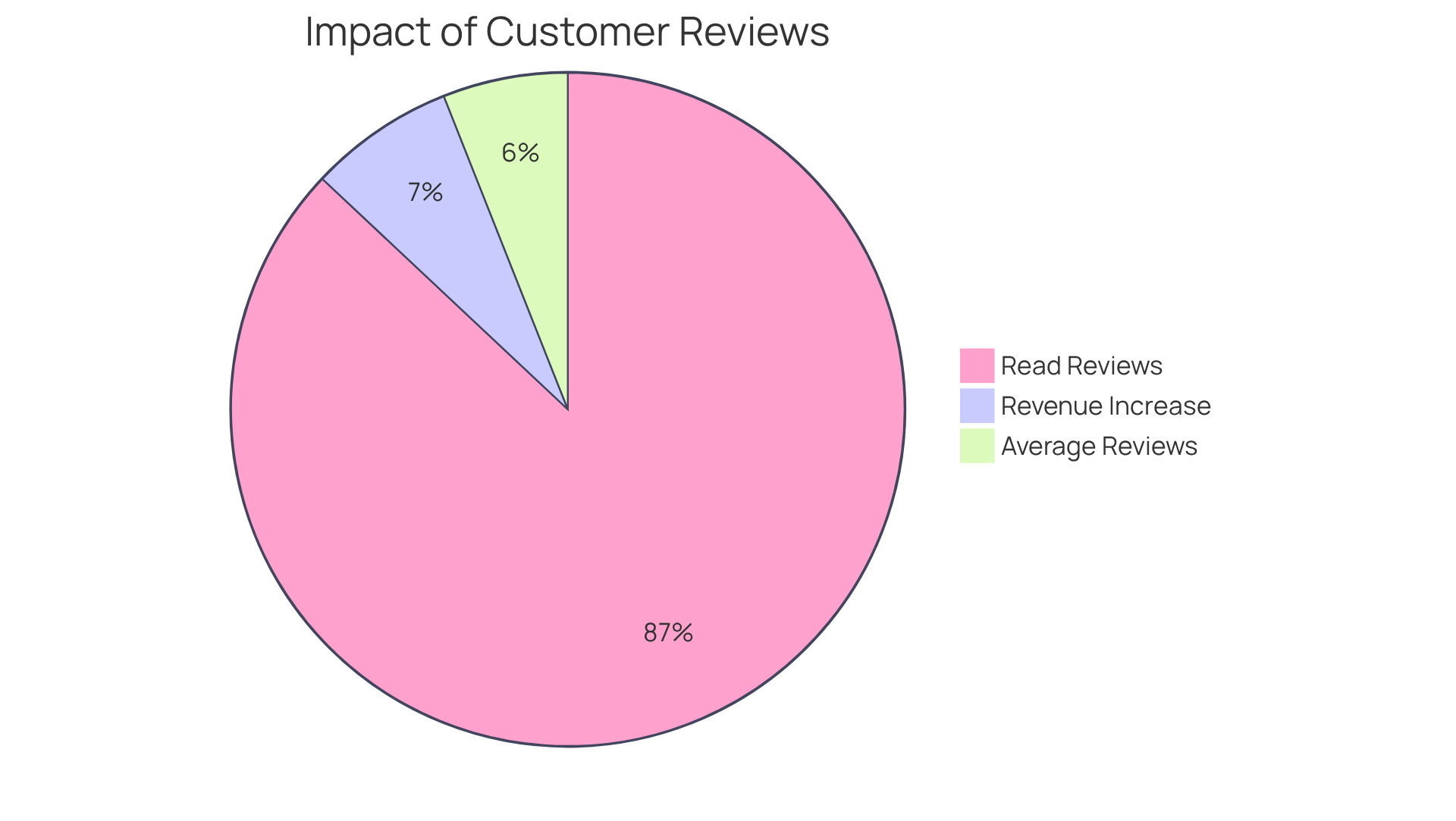 Each segment of the pie shows a different aspect of how customer reviews influence buying — the larger the segment, the more significant the impact it represents. Each segment of the pie shows a different aspect of how customer reviews influence buying — the larger the segment, the more significant the impact it represents.