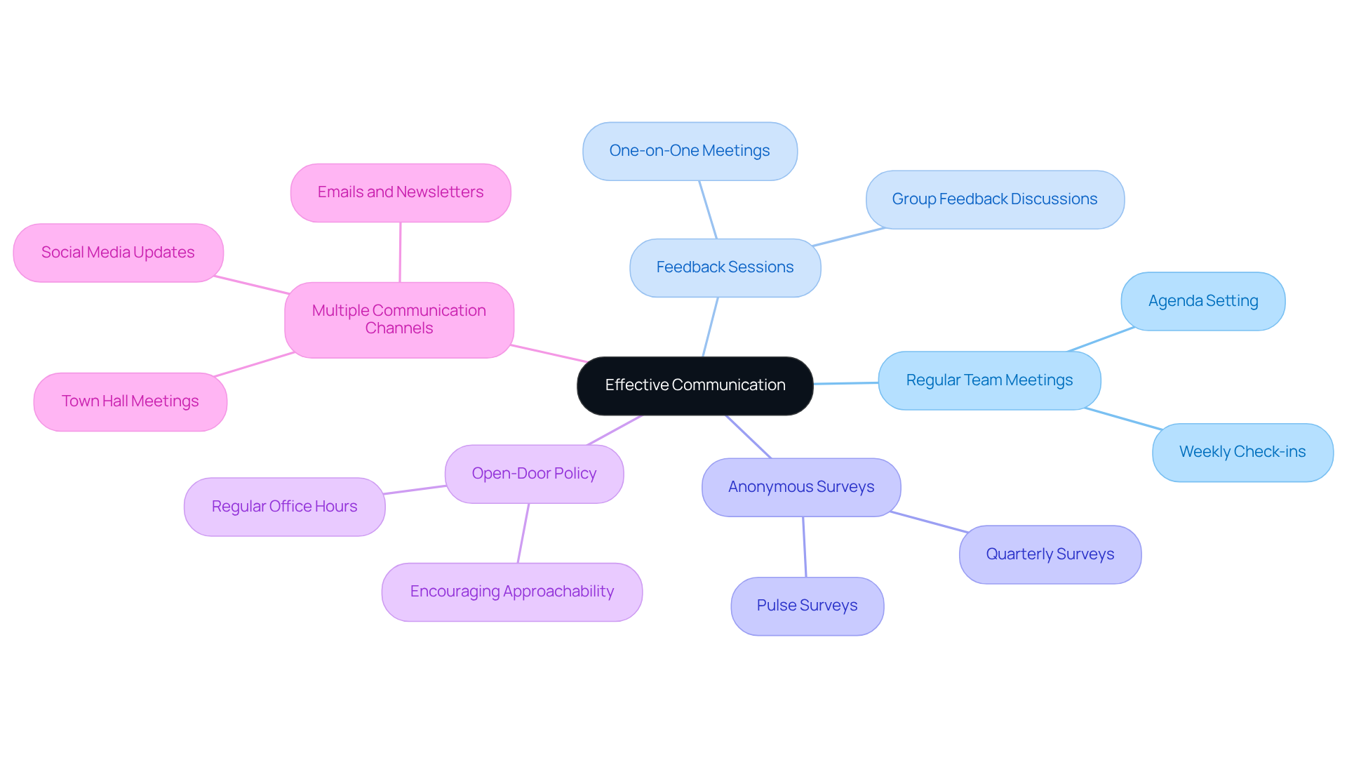This mindmap starts with the main idea of effective communication at the center. Each branch represents a different strategy to improve communication with your team. Follow the branches to see specific actions you can take to foster open dialogue and engagement.