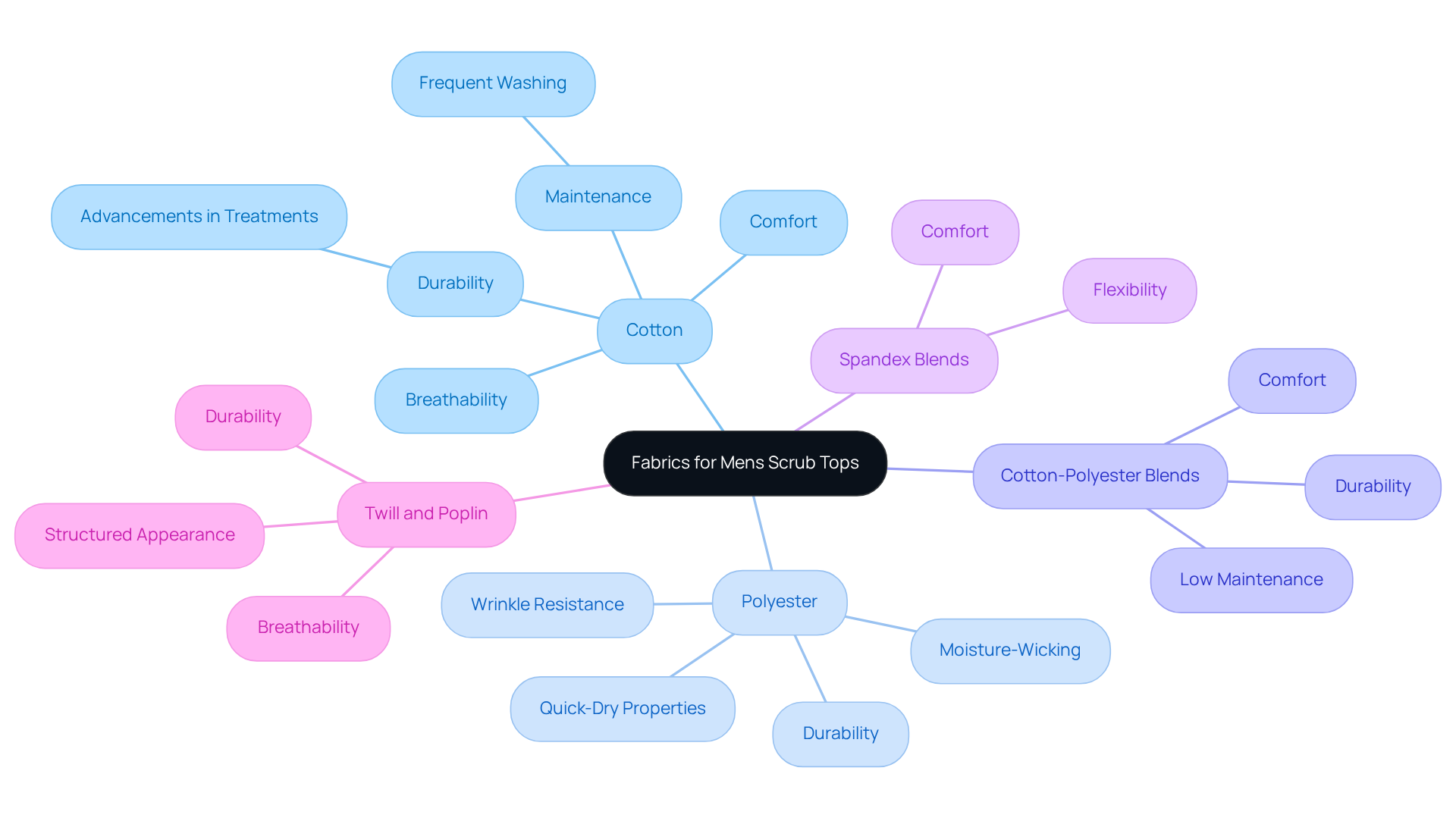 Start at the center with the main topic of fabrics, then explore each branch to learn about different fabric types and their unique benefits for healthcare professionals.