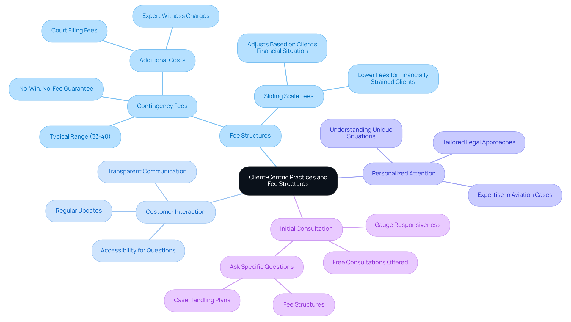 This mindmap starts with the main idea of client-centric practices in legal representation. Each branch represents a key area of focus, and the sub-branches provide more details. This layout helps you see how everything connects and why each aspect is important for your legal journey.