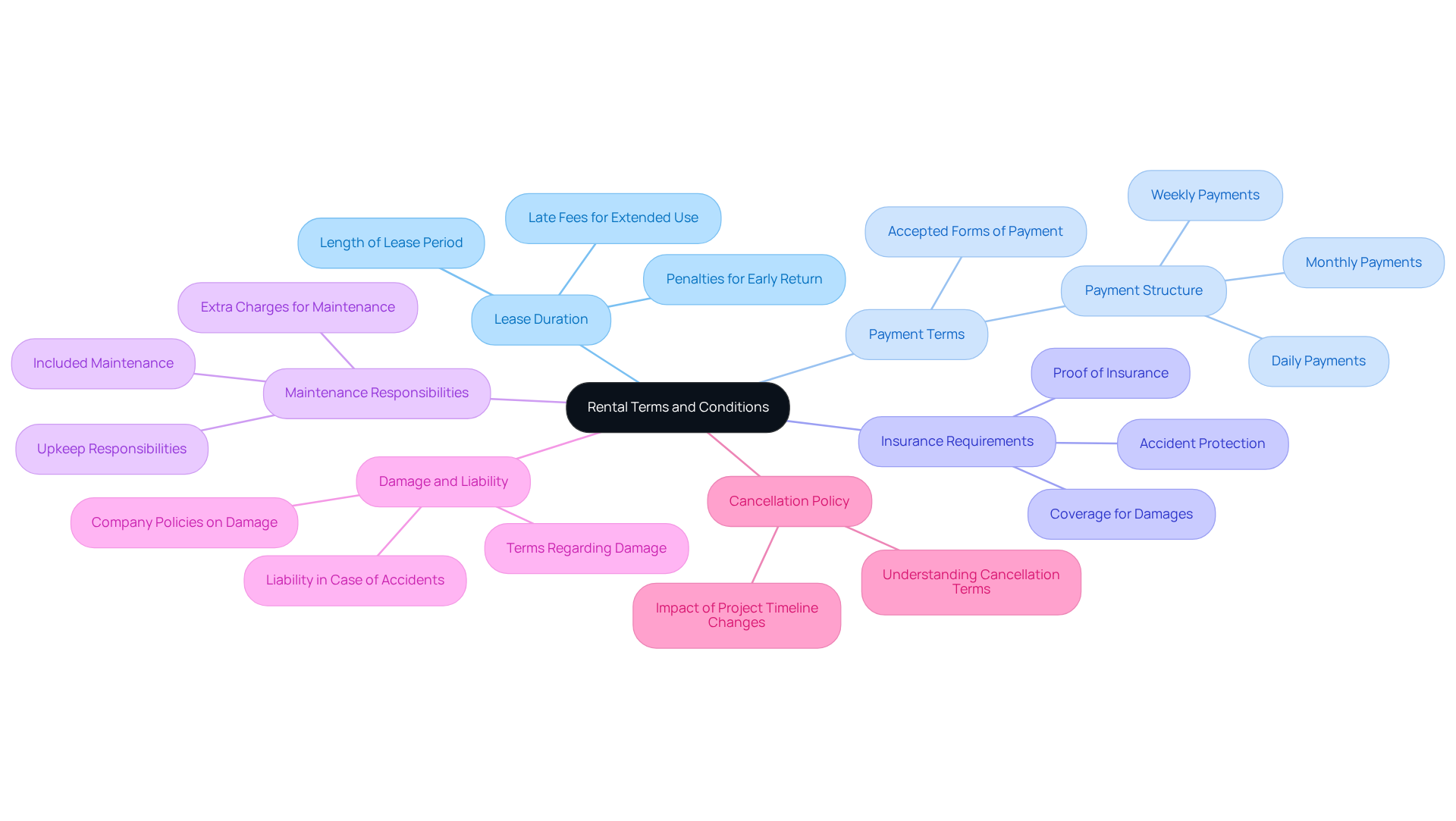 This mindmap helps you navigate the important aspects of forklift leasing. Start at the center with the main topic, then follow the branches to explore each key area. Each branch contains specific details that will help you understand your lease better and avoid complications.
