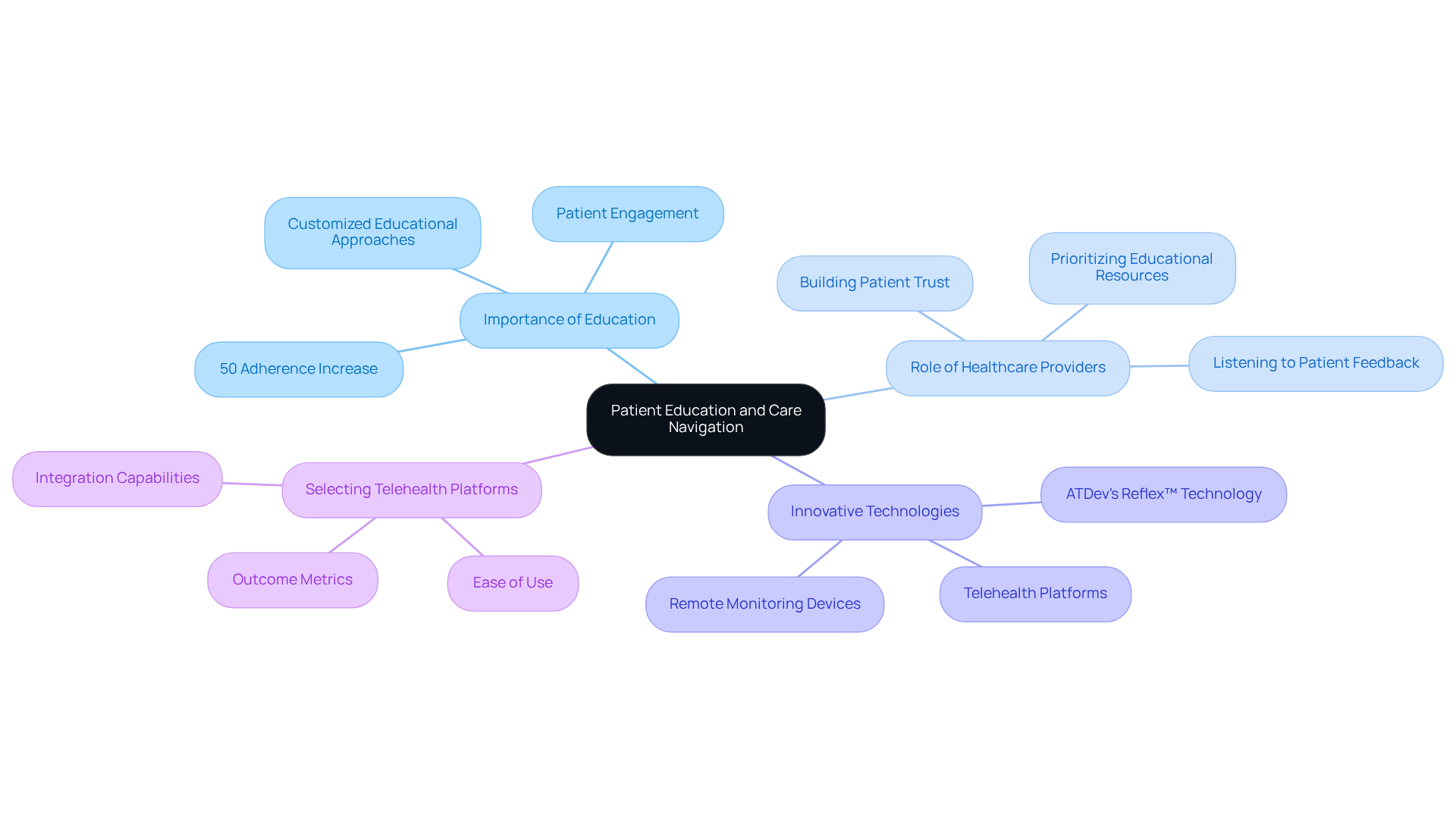 The central node represents the main topic, while the branches show key themes and their related points. Follow the branches to explore how education and technology can enhance your rehabilitation experience.