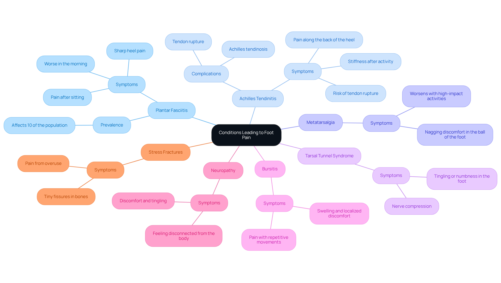 The central node represents the main topic of foot pain conditions. Each branch represents a specific condition, and the sub-branches can detail symptoms or characteristics. This layout helps you see how each condition relates to the overall theme of foot pain. The central node represents the main topic of foot pain conditions. Each branch represents a specific condition, and the sub-branches can detail symptoms or characteristics. This layout helps you see how each condition relates to the overall theme of foot pain.