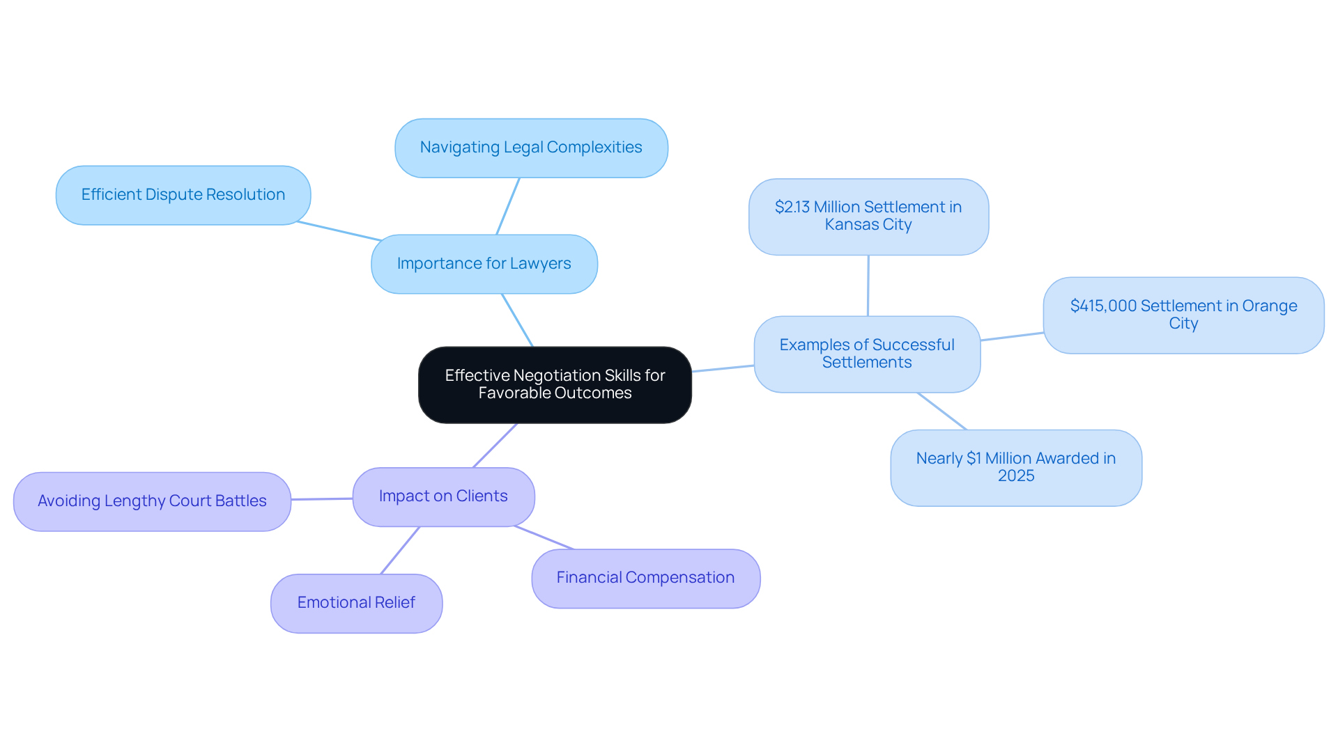 This mindmap illustrates how negotiation skills are crucial for lawyers, showcasing examples of successful settlements and their positive impact on clients. Each branch represents a key idea, helping you see the connections between negotiation skills and their outcomes.