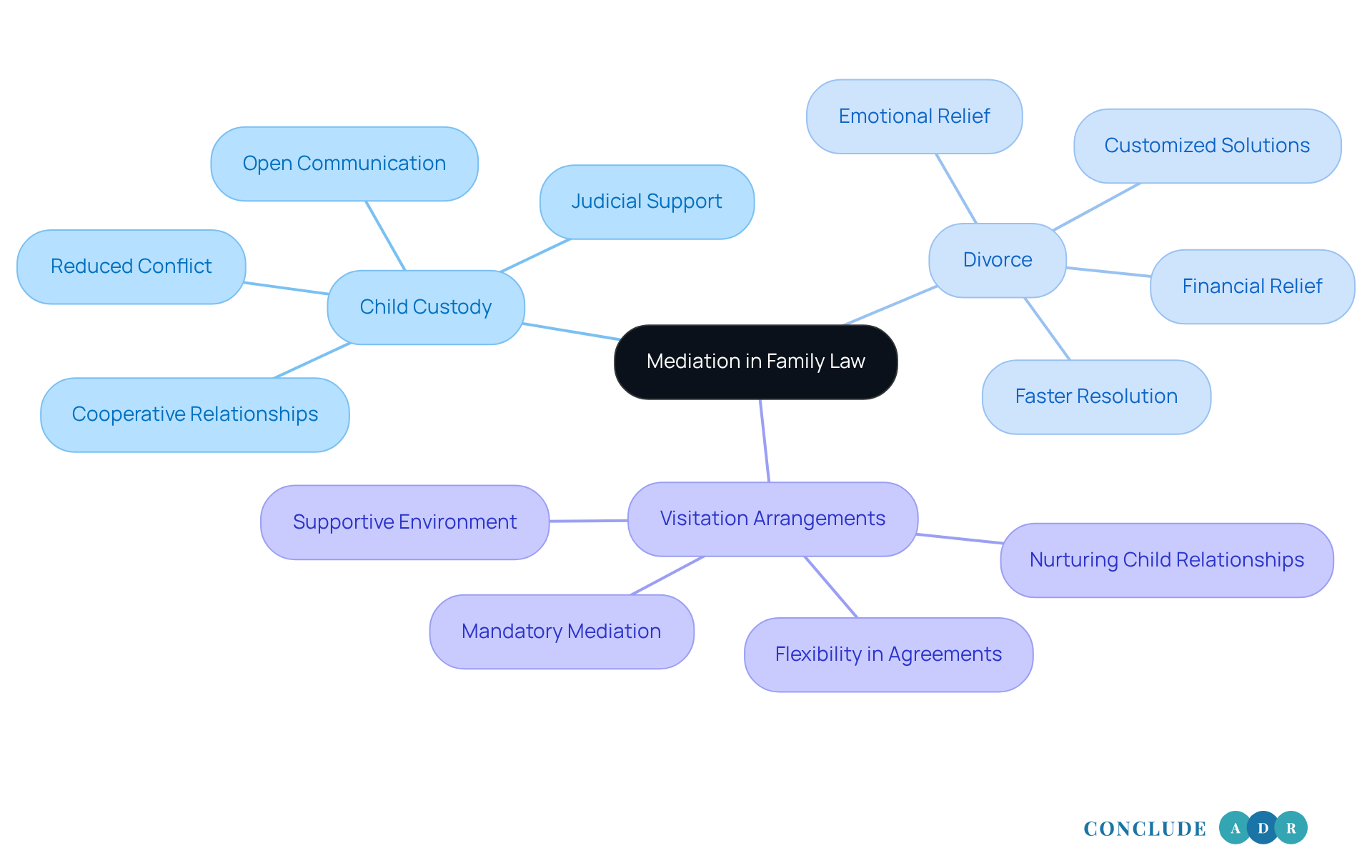 The central node represents mediation, while the branches show its applications and benefits in family law. Each branch highlights how mediation can help in specific areas, making it easier to understand its overall importance.