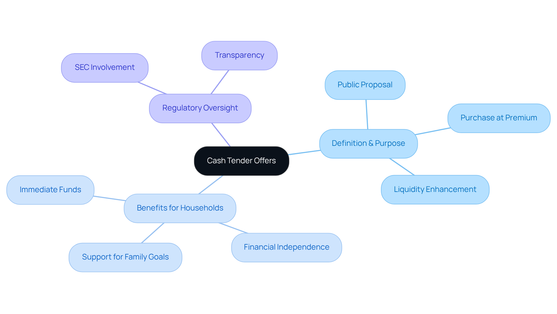 This mindmap starts with the main idea of cash tender offers at the center. Each branch represents a key concept related to cash tender offers, helping you see how they connect and why they matter for financial decisions.