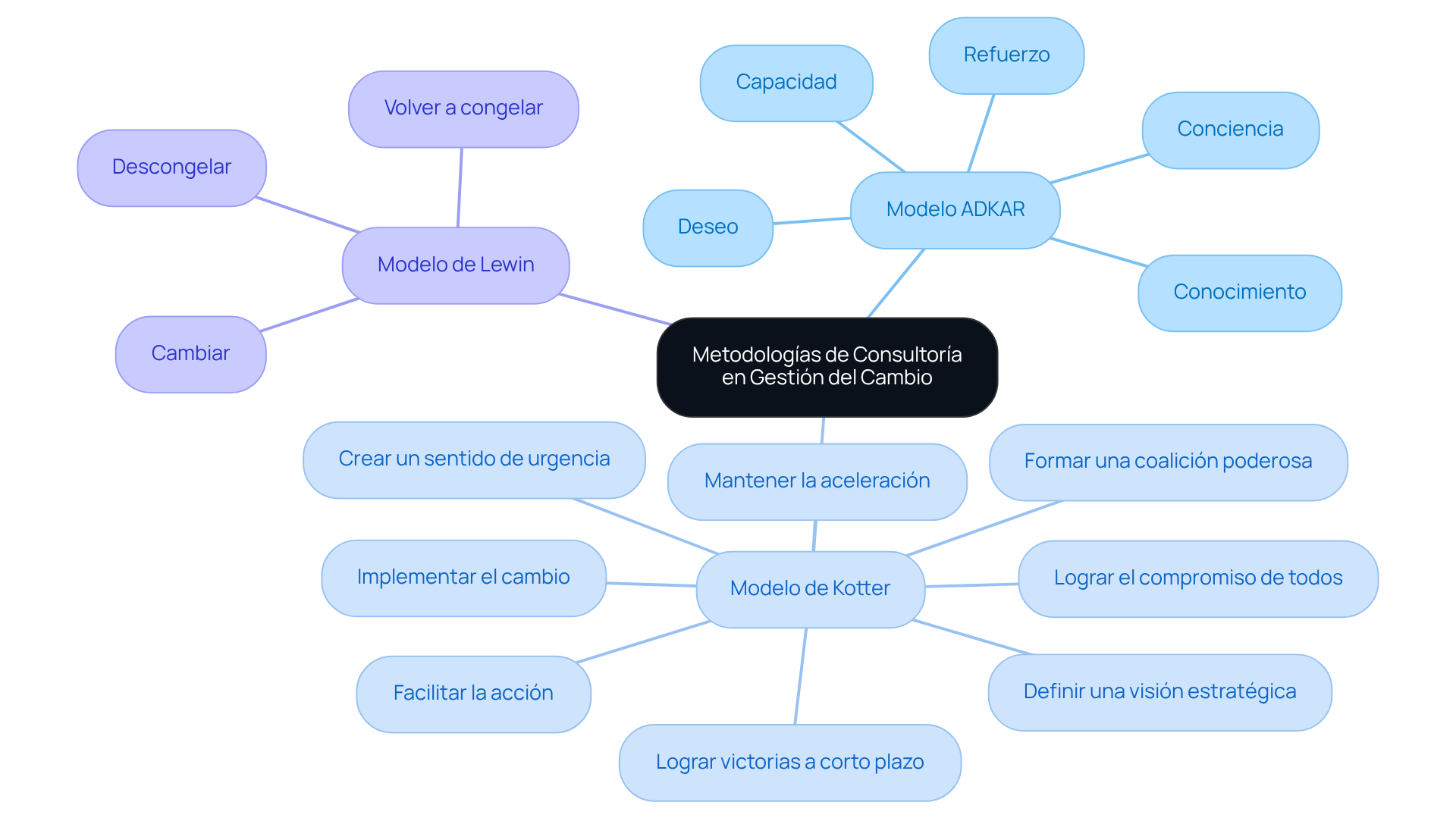 Este mindmap muestra diferentes enfoques para gestionar el cambio en las organizaciones. Cada rama representa un modelo de consultoría, y las sub-ramas detallan los elementos clave de cada uno. Así, puedes ver fácilmente cómo se comparan y qué aspectos abordan.