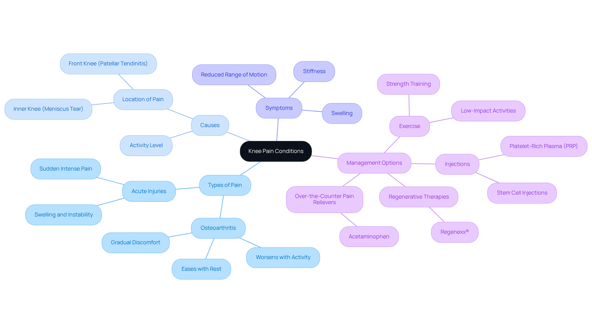 This mindmap helps you visualize the different aspects of knee pain. Start at the center with the main topic, then explore the branches to see various types of pain, their causes, symptoms, and how they can be managed. Each branch represents a key area of understanding knee pain. This mindmap helps you visualize the different aspects of knee pain. Start at the center with the main topic, then explore the branches to see various types of pain, their causes, symptoms, and how they can be managed. Each branch represents a key area of understanding knee pain.