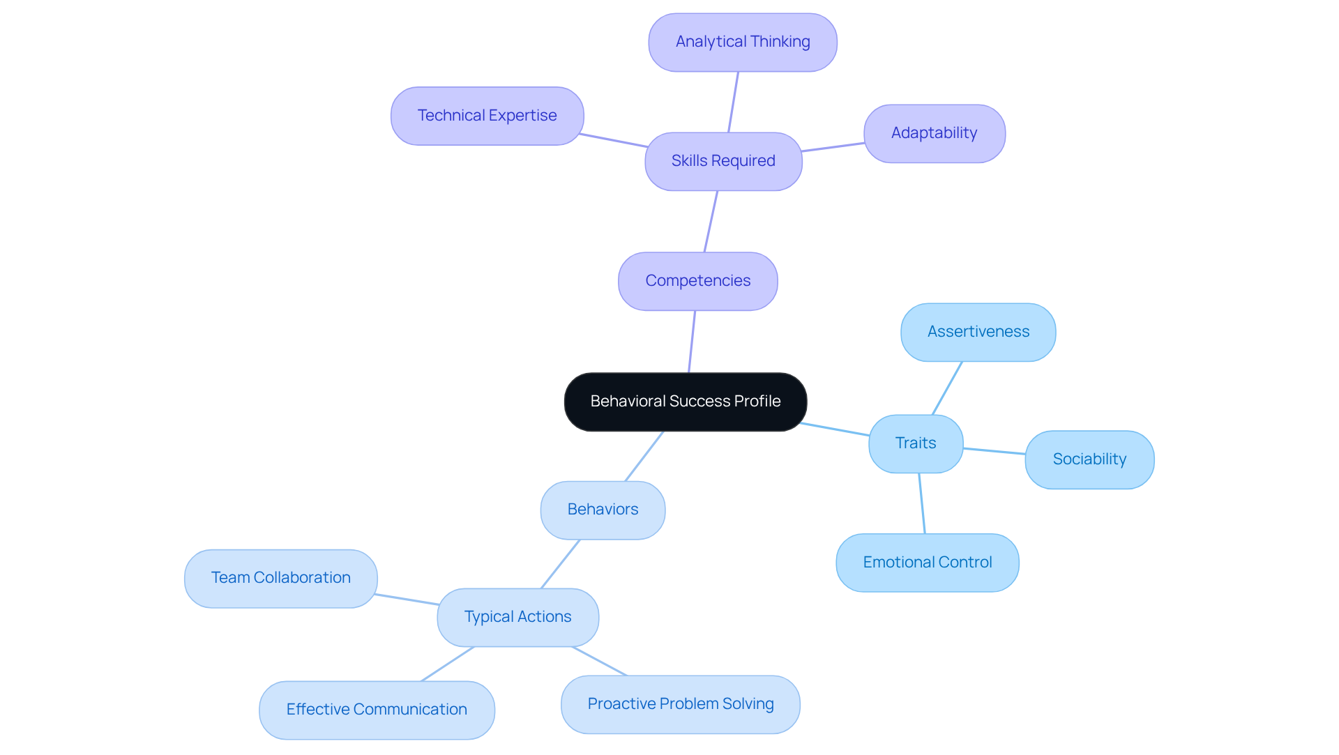 This mindmap illustrates the key components of a Behavioral Success Profile. Start at the center with the main concept, then explore the branches to see the traits, behaviors, and competencies that contribute to successful hiring. Each branch provides insights into what makes a candidate suitable for a role.