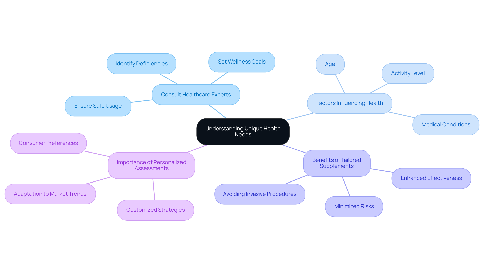 The central node represents the main theme of understanding health needs. Each branch shows a related topic, and sub-branches provide more details. This layout helps you see how everything connects in your health journey.