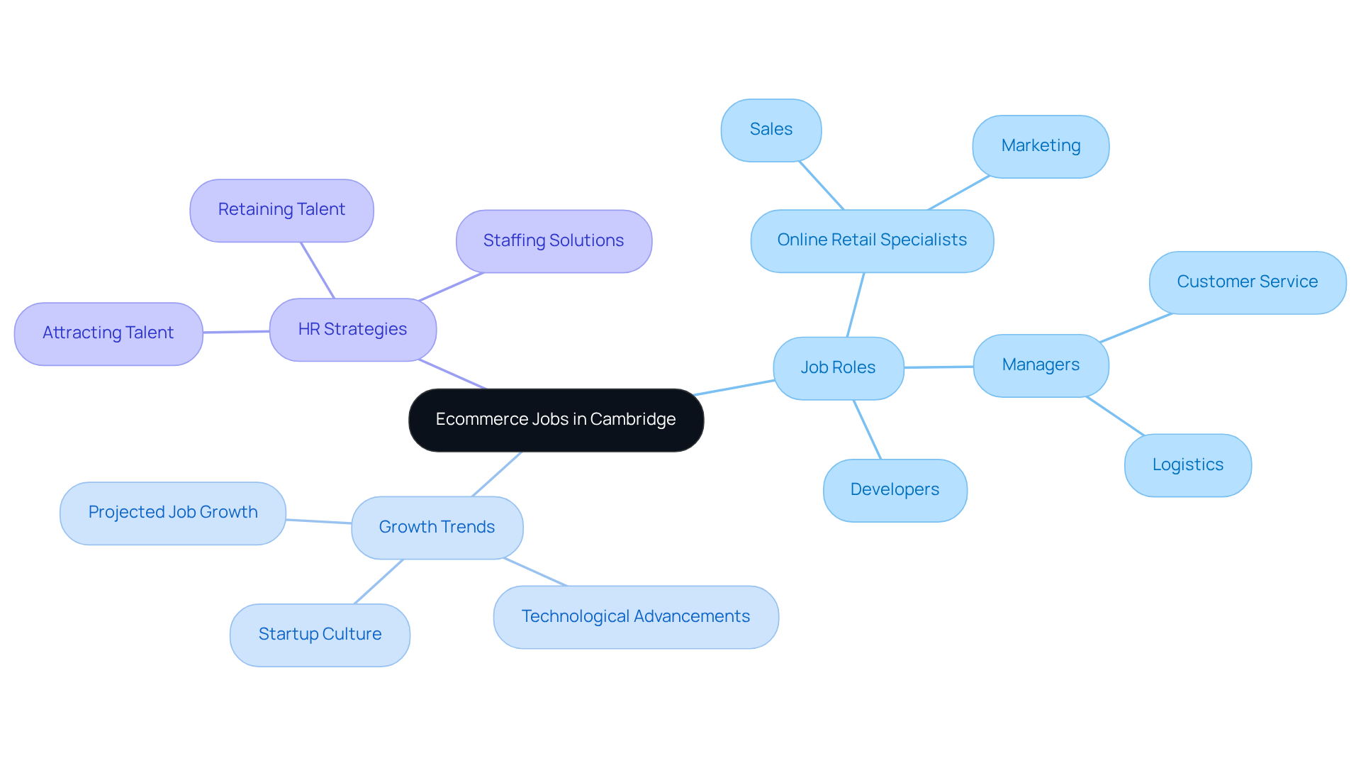 The central node represents the ecommerce job sector, with branches showing different roles and their contributions. Each color-coded branch helps you see how various aspects of ecommerce are interconnected. The central node represents the ecommerce job sector, with branches showing different roles and their contributions. Each color-coded branch helps you see how various aspects of ecommerce are interconnected.