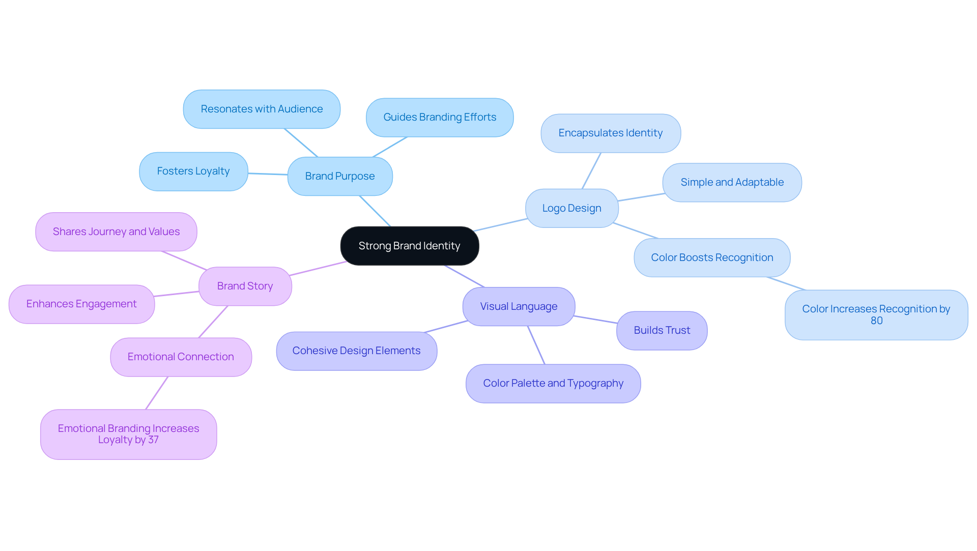 The central node represents the overall goal of building a strong brand identity. Each branch highlights a key element of branding, with further details showing how they contribute to the brand's success.