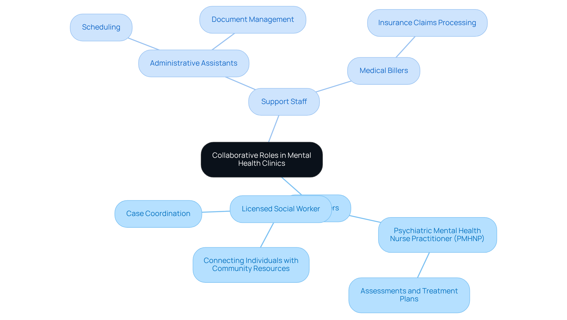 This mindmap shows how different roles in a mental health clinic work together. The center represents the main idea of collaboration, with branches for practitioners and support staff. Each role is connected to its specific responsibilities, illustrating how clear definitions can improve patient care and operational efficiency. This mindmap shows how different roles in a mental health clinic work together. The center represents the main idea of collaboration, with branches for practitioners and support staff. Each role is connected to its specific responsibilities, illustrating how clear definitions can improve patient care and operational efficiency.