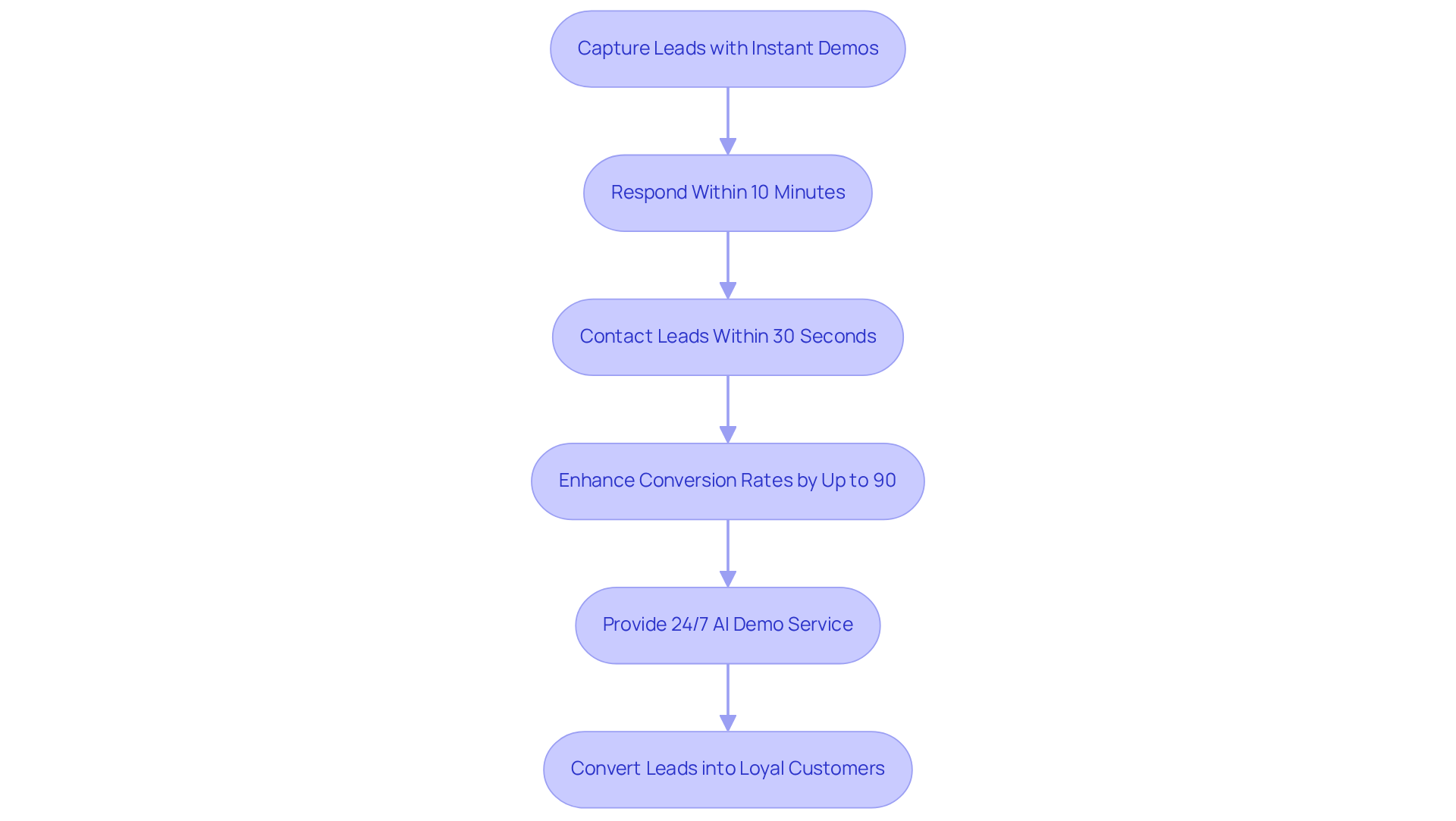 This flowchart shows the steps companies should take to engage leads effectively. Each step builds on the previous one, leading to successful conversions. Follow the arrows to see how quick responses and AI demos can enhance customer engagement.