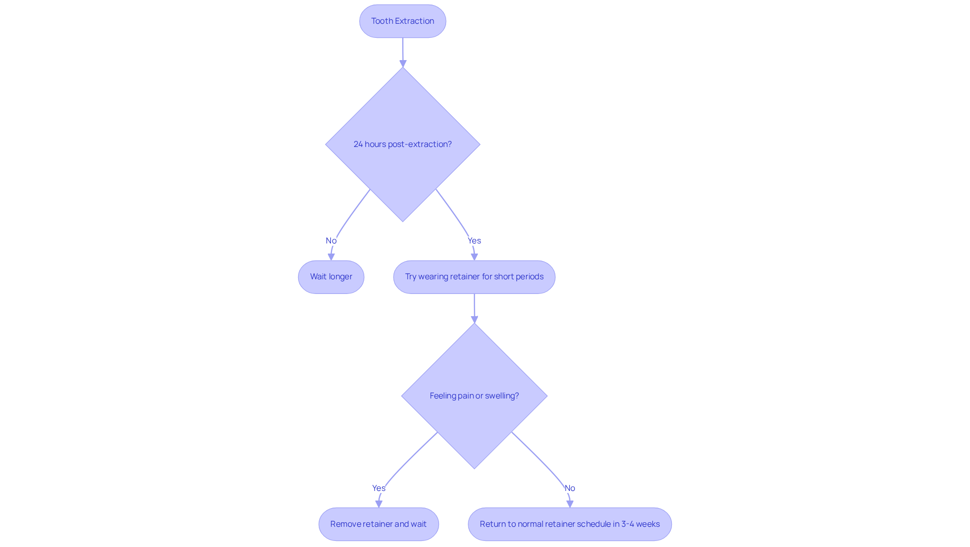 This flowchart guides you through the steps to determine when your child can safely wear their retainer after a tooth extraction. Follow the arrows to see what to do at each stage, based on your child's healing progress.