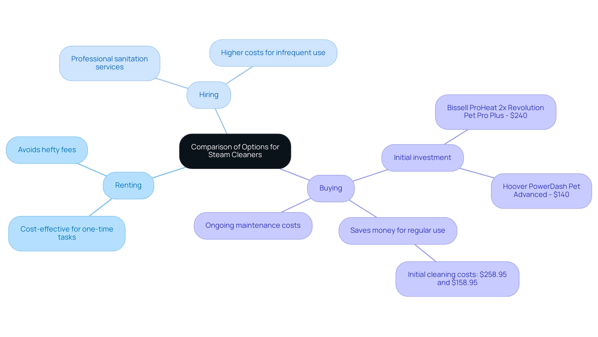 The central node represents the overall comparison, with branches for each option (Renting, Hiring, Buying) displaying their advantages and considerations.