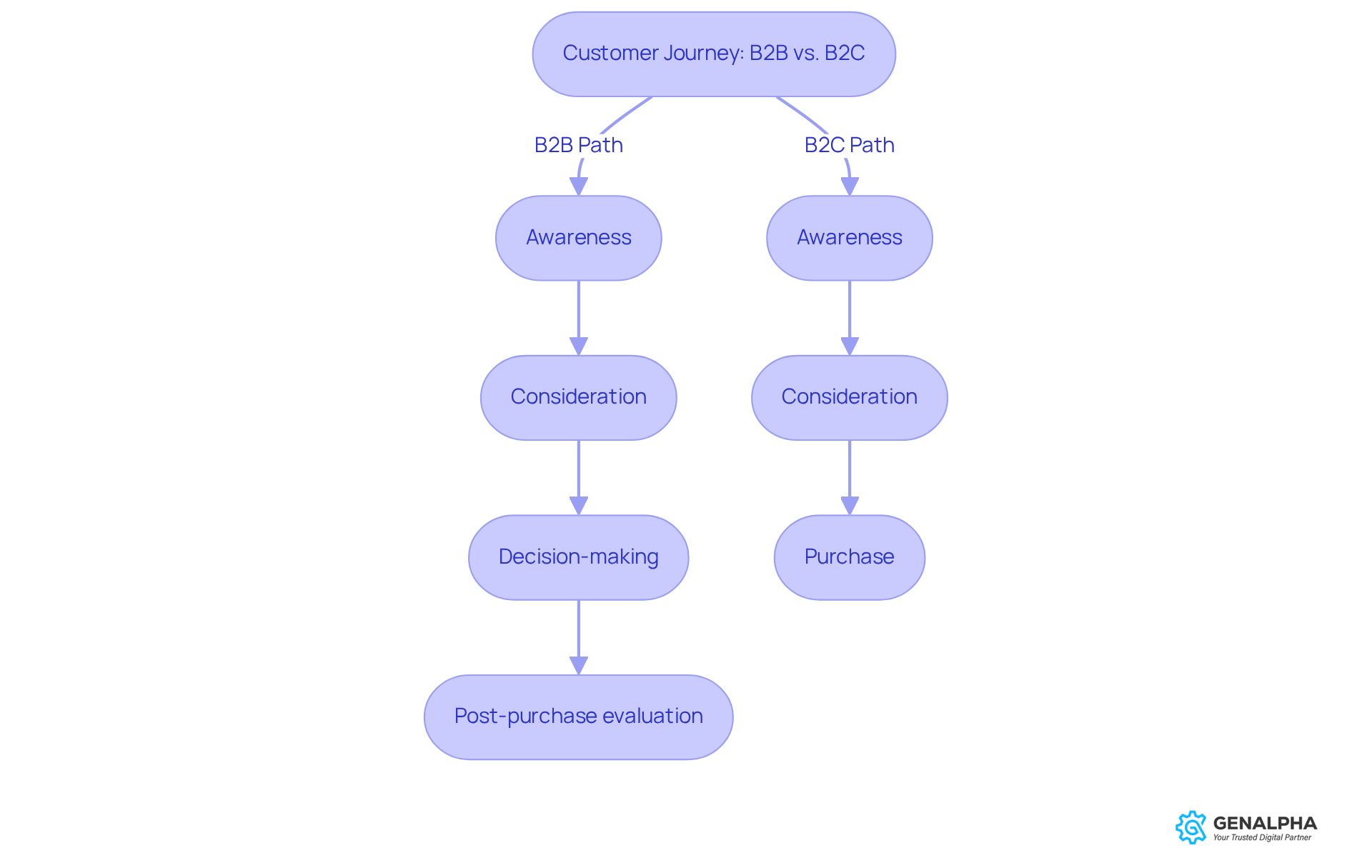This flowchart shows the steps in the customer journey for both B2B and B2C. The B2B path is more complex with multiple stages, while the B2C path is simpler and quicker. Follow the arrows to see how each journey unfolds and where they differ. This flowchart shows the steps in the customer journey for both B2B and B2C. The B2B path is more complex with multiple stages, while the B2C path is simpler and quicker. Follow the arrows to see how each journey unfolds and where they differ.