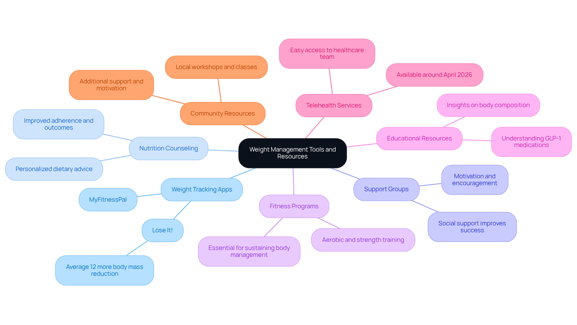 The central node represents the main theme of weight management, while each branch highlights a specific resource. The sub-points under each branch provide insights into how these resources can support your journey. Follow the branches to explore various options available to you!