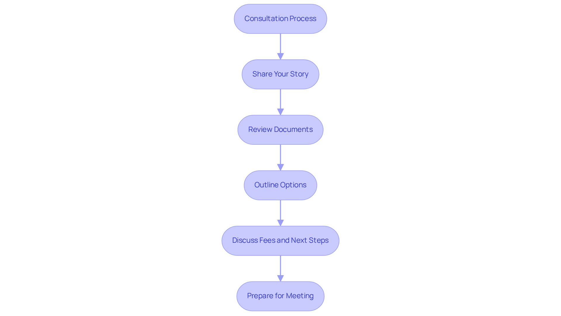 This flowchart shows the steps you will go through during your consultation with a lawyer. Start at the top and follow the arrows down to see what happens next at each stage.