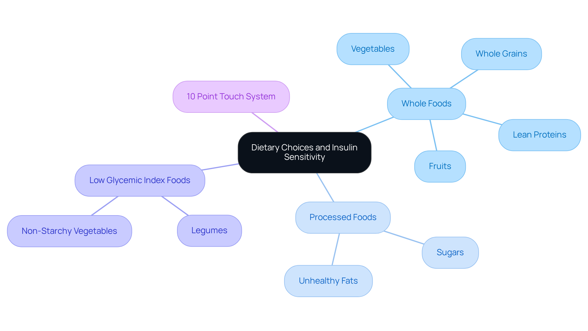 The central node represents the main topic, while branches show different food categories and their effects on insulin sensitivity and weight management. Each color-coded branch helps you see how various dietary choices relate to your health journey.
