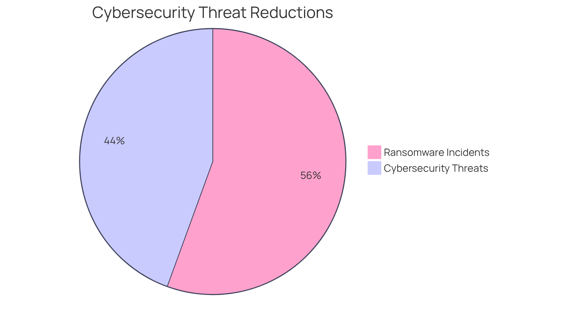 The chart shows how much proactive monitoring helps reduce different types of cybersecurity threats — the bigger the slice, the more significant the reduction. The chart shows how much proactive monitoring helps reduce different types of cybersecurity threats — the bigger the slice, the more significant the reduction.