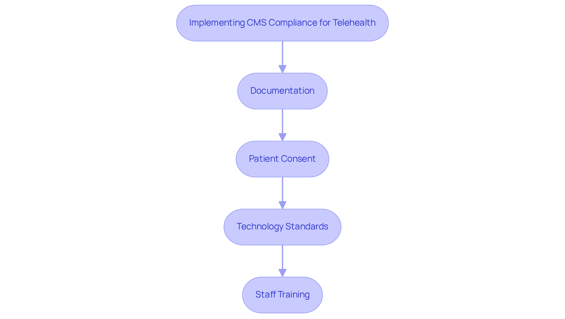 Each box represents a crucial step in ensuring compliance for telehealth services. Follow the arrows to see how each area connects and contributes to the overall compliance process. Each box represents a crucial step in ensuring compliance for telehealth services. Follow the arrows to see how each area connects and contributes to the overall compliance process.
