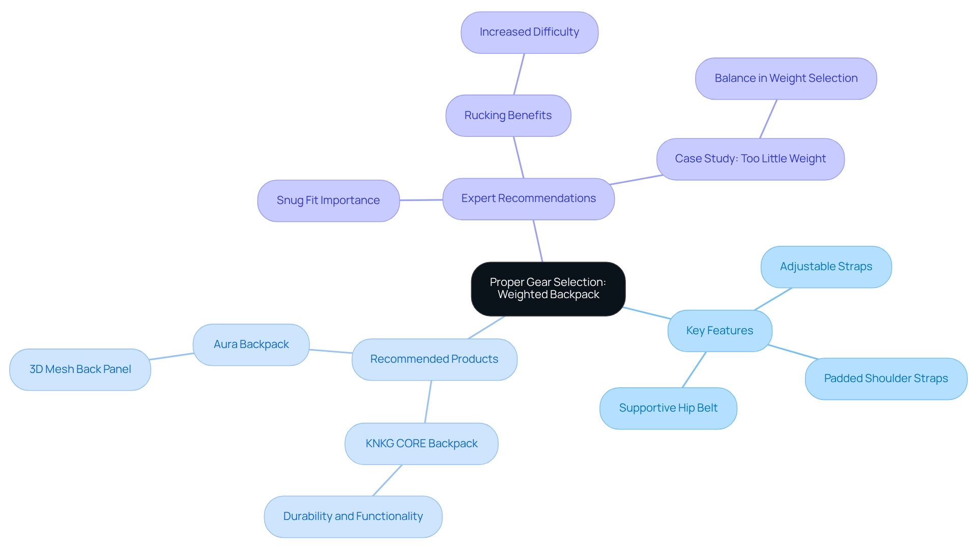 The central node represents the main topic, while branches show key features and product recommendations. Each branch helps you explore different aspects of choosing a weighted backpack. The central node represents the main topic, while branches show key features and product recommendations. Each branch helps you explore different aspects of choosing a weighted backpack.
