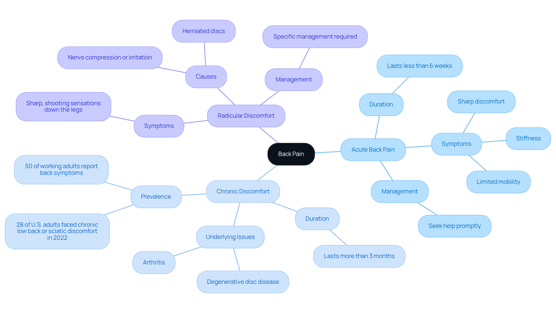 The central node represents back pain, with branches showing different types. Each type has its own symptoms and implications, helping you understand the complexities of back discomfort. The central node represents back pain, with branches showing different types. Each type has its own symptoms and implications, helping you understand the complexities of back discomfort.
