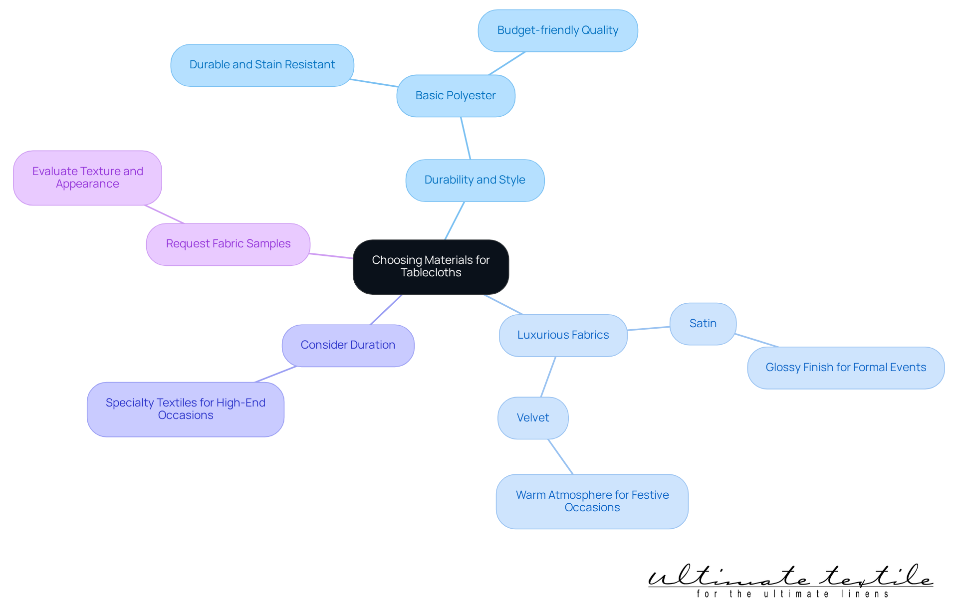 The center represents the main topic of material selection, while the branches show different considerations and recommendations for choosing the right tablecloth for various events.