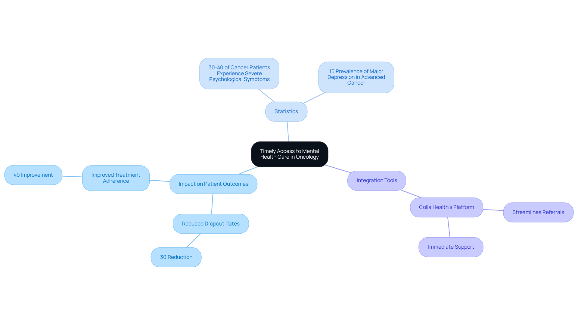 The center represents the main theme, while branches show how timely mental health support impacts patient care, with statistics and tools that help improve outcomes.